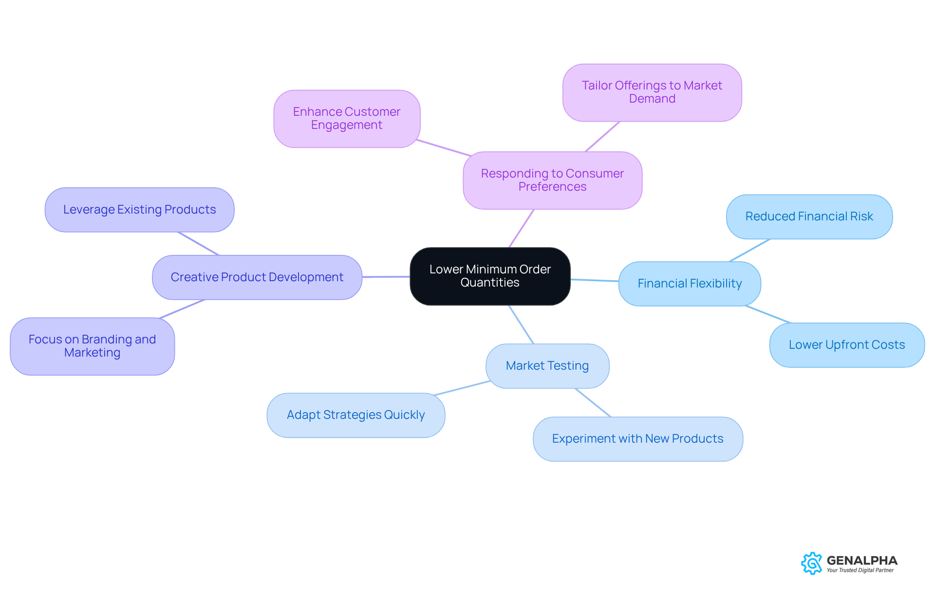 The central idea is about reducing minimum order quantities. Each branch represents a key benefit or strategy that stems from this idea, showing how businesses can adapt and thrive in the market.