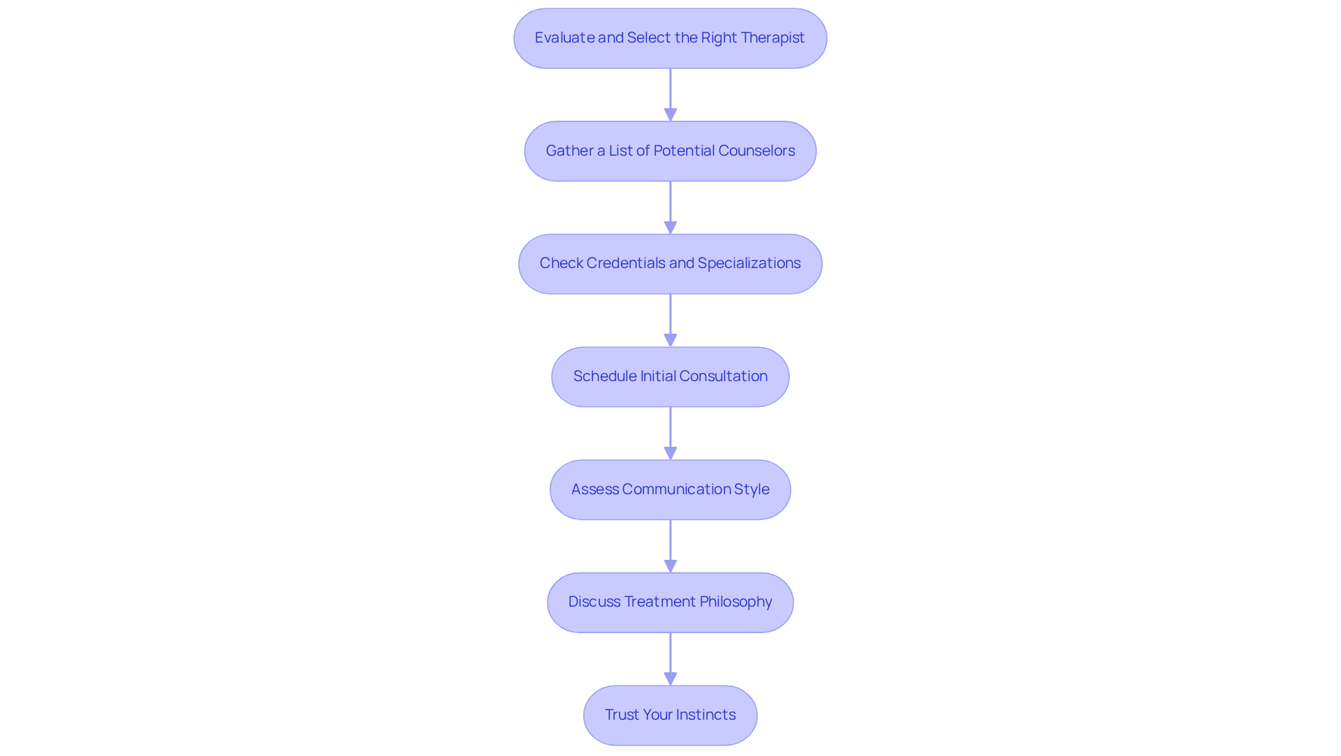 Follow the arrows to see the steps you should take when looking for a therapist. Each box represents an important consideration, helping you navigate your journey to find the right support.