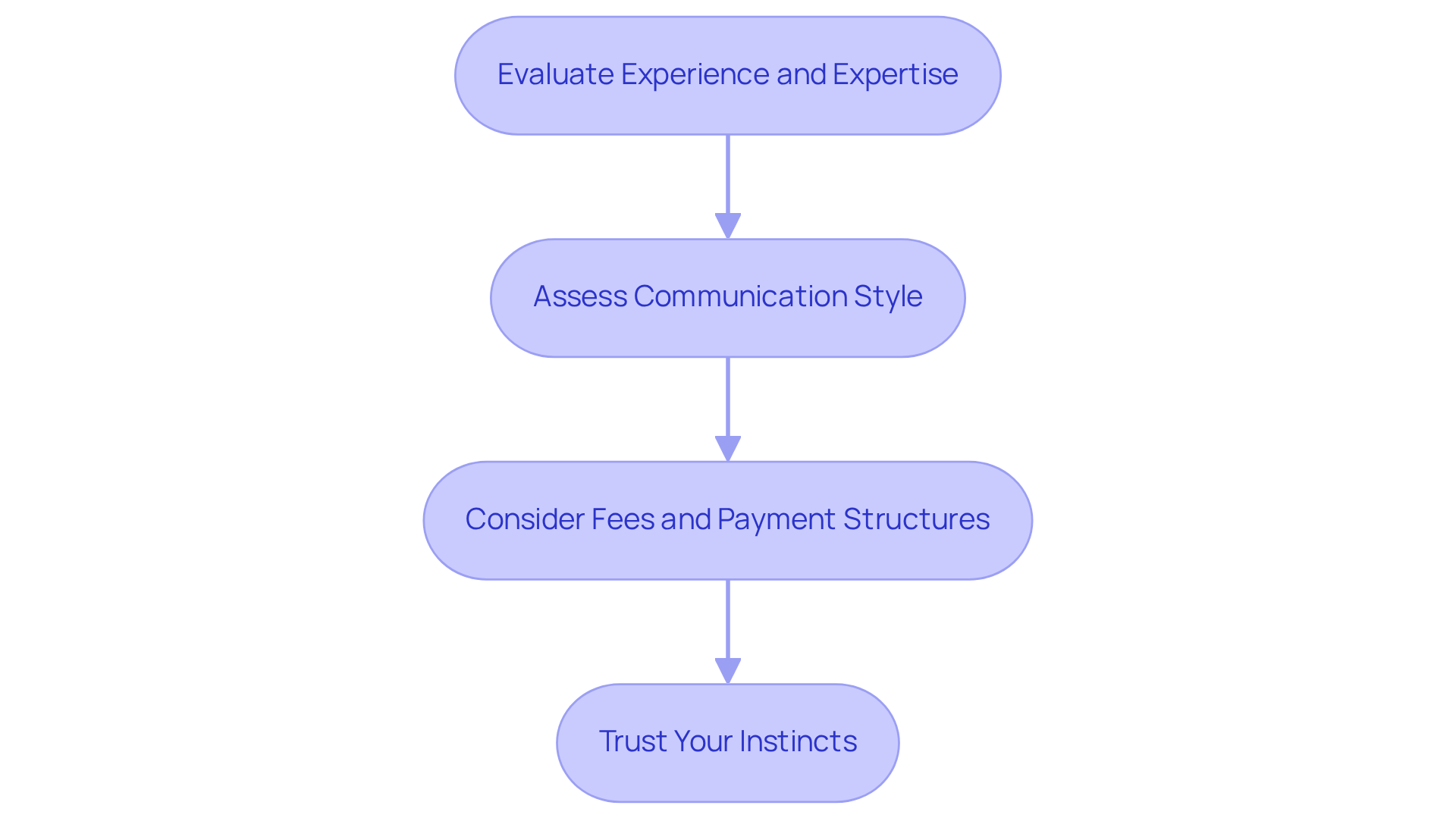Each box represents a step in the process of selecting an attorney. Follow the arrows to see how to evaluate each candidate based on experience, communication, fees, and your personal comfort.