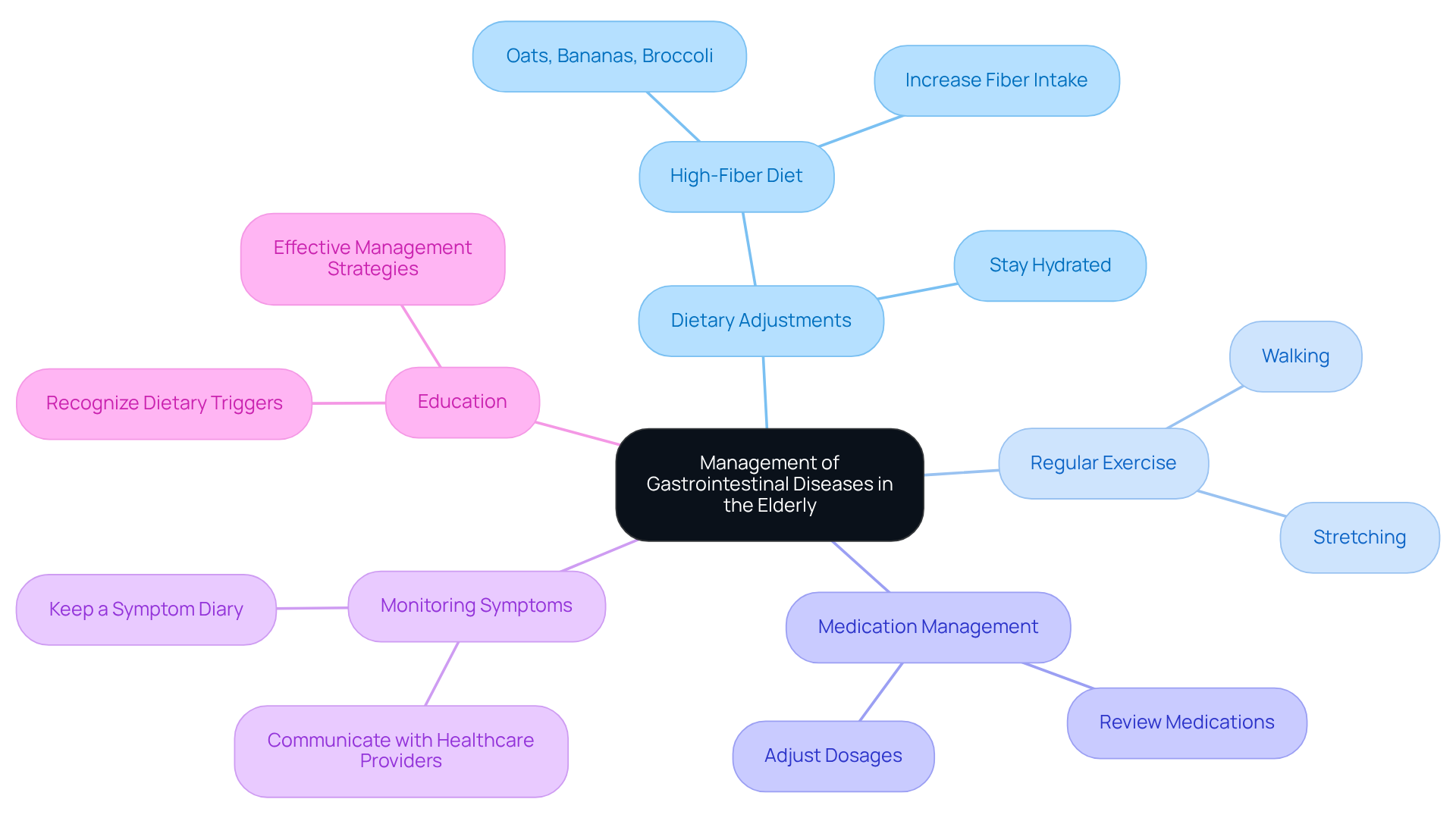 The central node represents overall management. Each branch shows a strategy, and sub-branches detail specific actions to take for better digestive health.