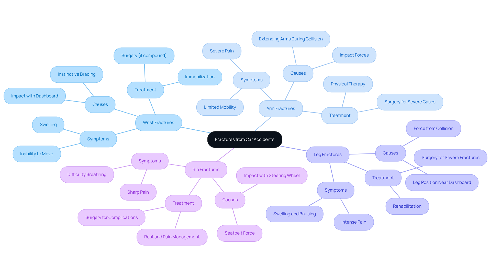 This mindmap illustrates the different types of fractures that can occur in car accidents. Each branch represents a specific fracture type, with further details about causes and treatments. Follow the branches to understand how each injury is related and what steps to take for recovery. This mindmap illustrates the different types of fractures that can occur in car accidents. Each branch represents a specific fracture type, with further details about causes and treatments. Follow the branches to understand how each injury is related and what steps to take for recovery.