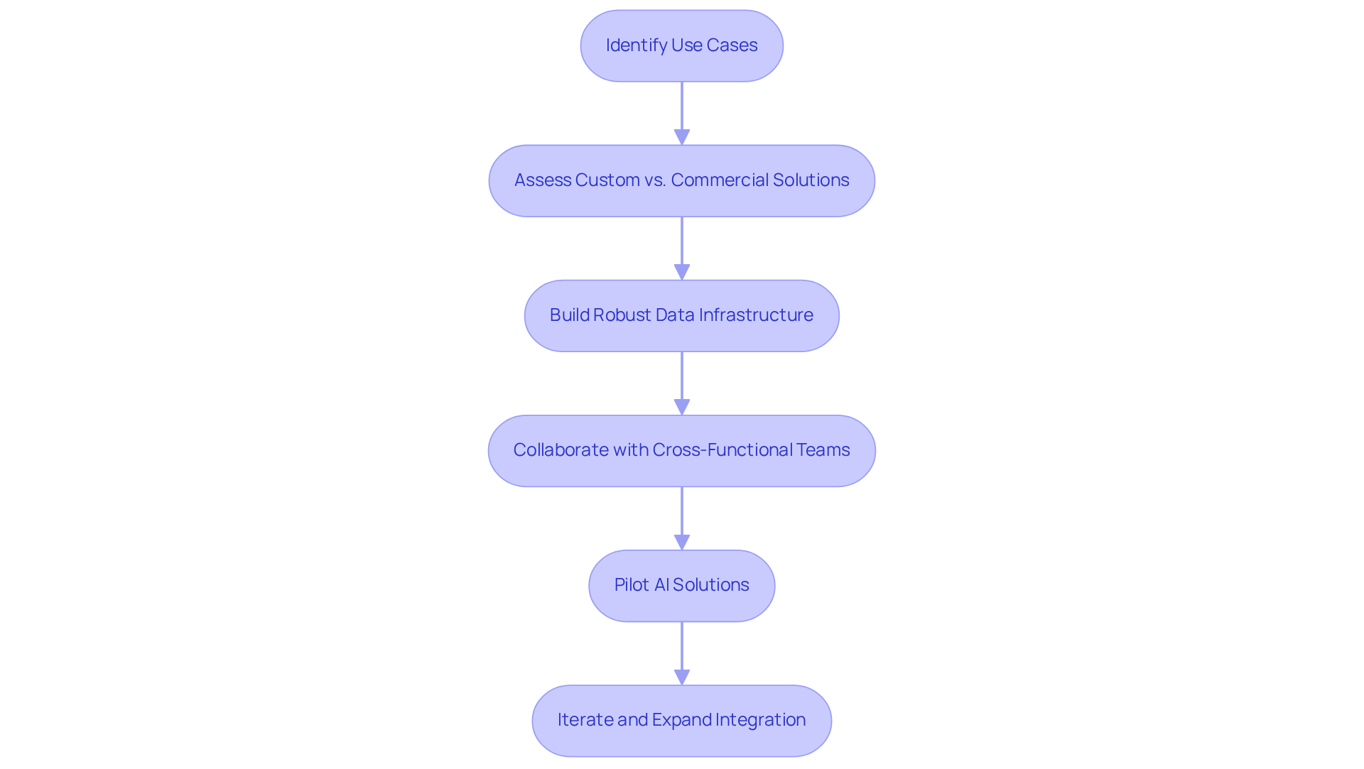 Each box represents a step in the AI integration process. Follow the arrows to see how each step builds on the previous one, leading to a successful implementation.
