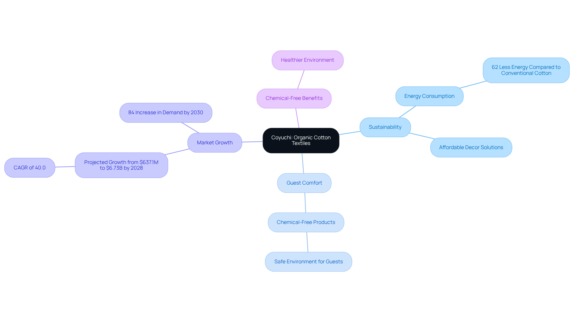 This mindmap illustrates how Coyuchi's organic cotton textiles support sustainability and enhance guest experiences. Each branch shows a different aspect of the topic, helping you understand the relationships between these ideas. This mindmap illustrates how Coyuchi's organic cotton textiles support sustainability and enhance guest experiences. Each branch shows a different aspect of the topic, helping you understand the relationships between these ideas.