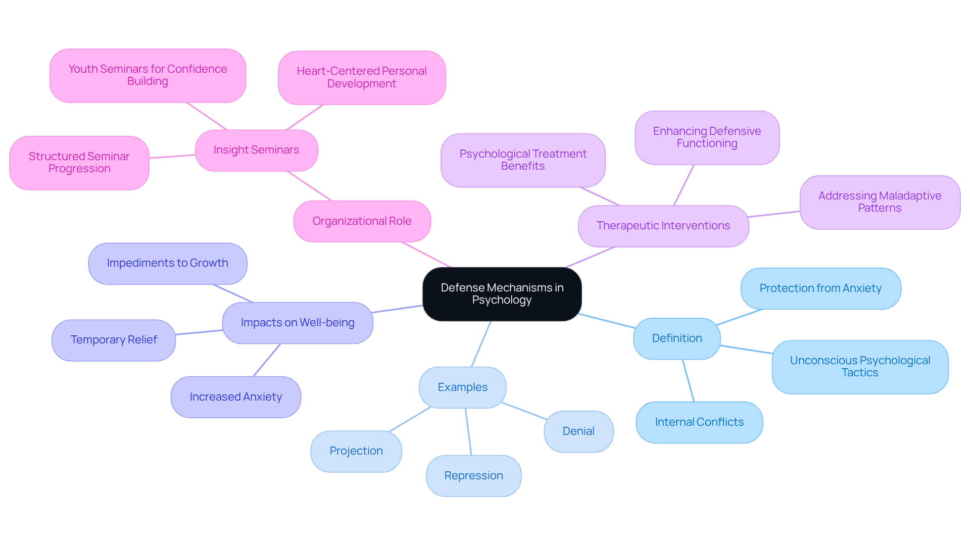 At the center is the main topic. From there, each branch explores different aspects of defense mechanisms, such as what they are, examples, and their effects on mental health. The colors help differentiate each section, making it easier to follow the connections. At the center is the main topic. From there, each branch explores different aspects of defense mechanisms, such as what they are, examples, and their effects on mental health. The colors help differentiate each section, making it easier to follow the connections.