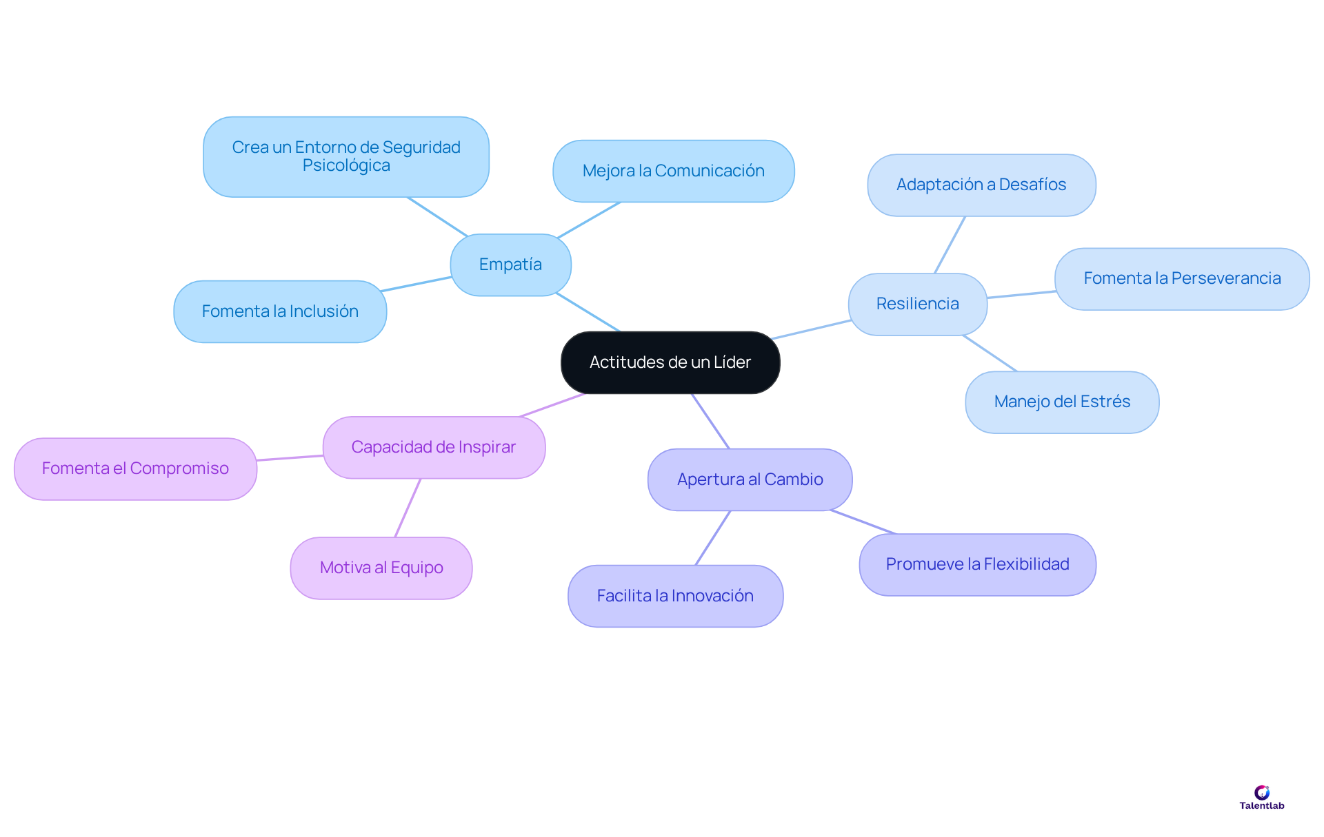 Este mindmap muestra las actitudes esenciales que un líder debe tener. Cada rama representa una actitud y sus beneficios, ayudando a entender cómo contribuyen al éxito del equipo y la organización.
