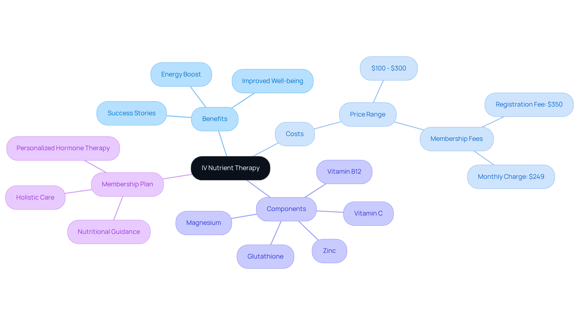 The center represents IV Nutrient Therapy, with branches showing its benefits, costs, and membership options. Each branch leads to more specific details, helping you understand how this therapy can support women during menopause.