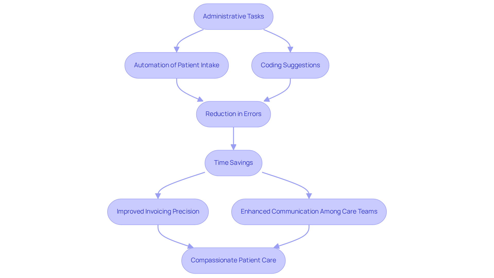 This flowchart shows how automating administrative tasks leads to less paperwork and more time for patient care. Follow the arrows to see the flow from one step to the next, culminating in the ultimate goal of compassionate service. This flowchart shows how automating administrative tasks leads to less paperwork and more time for patient care. Follow the arrows to see the flow from one step to the next, culminating in the ultimate goal of compassionate service.