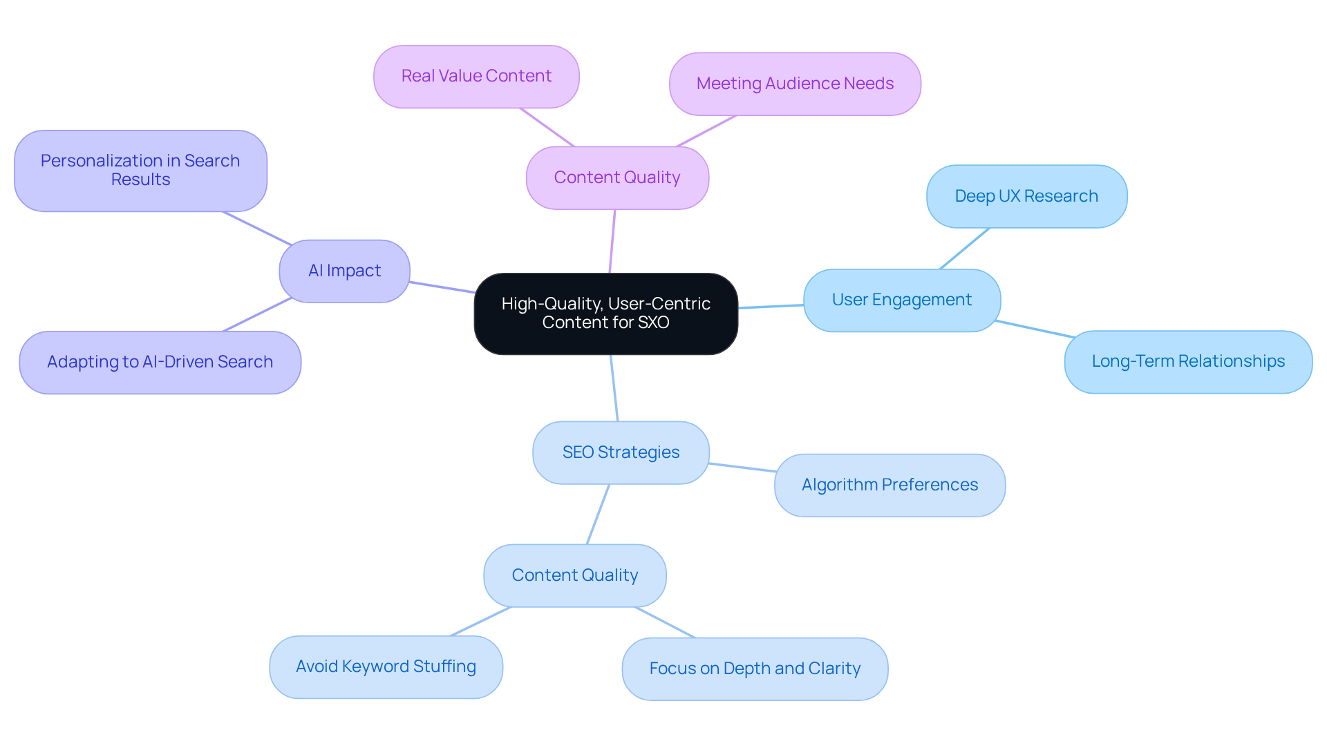 The central node represents the main focus on high-quality content, while the branches show different strategies and considerations that contribute to effective search experience optimization. Each branch highlights a key area of focus, helping you see how they all connect.
