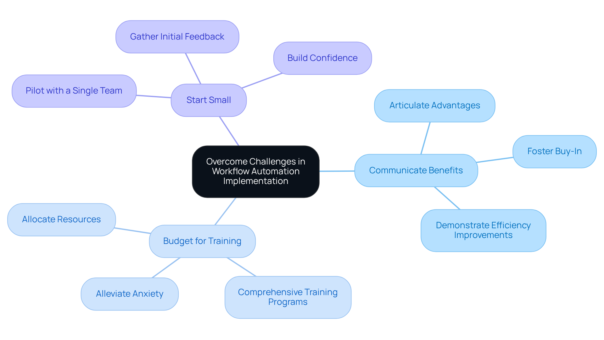 The central node represents the main topic, while the branches show different strategies to tackle challenges. Each strategy can be explored further through its sub-branches, providing a clear roadmap for implementation.
