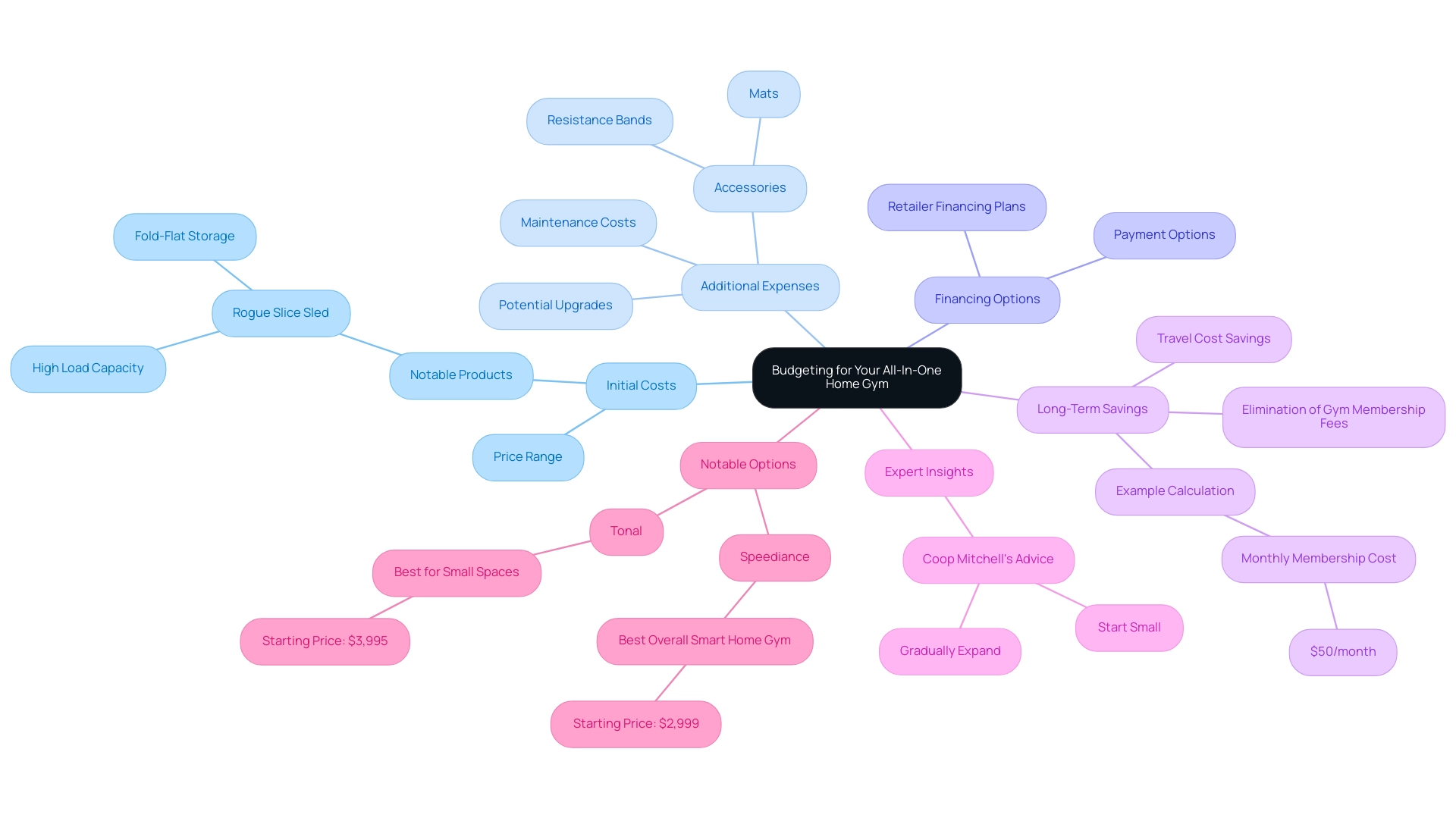 The central node represents the overall budgeting for a home gym, with branches indicating key financial aspects, each color-coded for clarity.