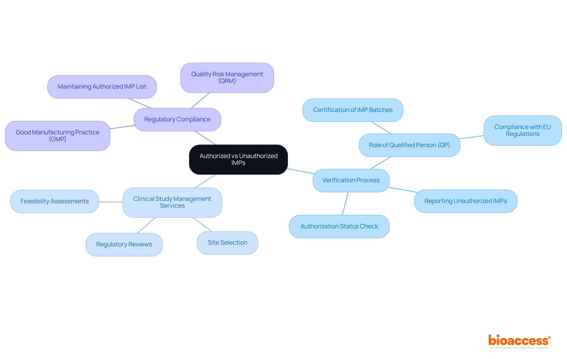 The central node represents the main topic, while the branches show the key components and processes involved in ensuring compliance with IMP regulations. Follow the branches to understand how each part contributes to the overall goal of patient safety and regulatory adherence.