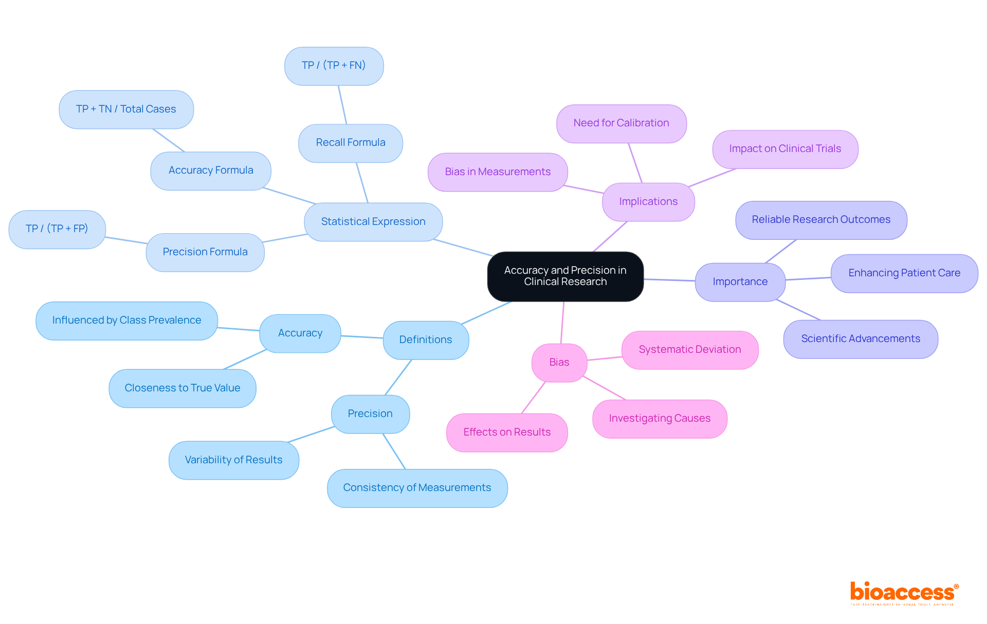 The center represents the overall theme, while the branches detail key aspects of accuracy and precision. Follow the branches to explore definitions, statistical importance, and how these concepts impact research outcomes.