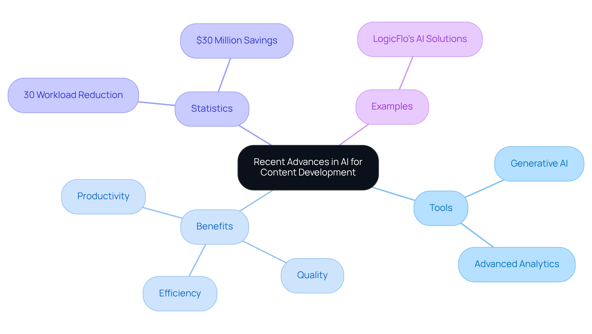 The center represents the main topic of AI advancements, with branches showing tools, benefits, statistics, and real-world examples. Each branch helps you understand how these elements connect to the central theme.