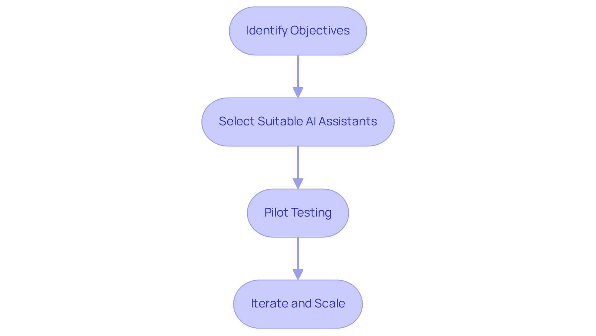 Each box represents a crucial step in the process of implementing AI in healthcare. Follow the arrows to see how each step leads to the next, helping you understand the overall methodology.