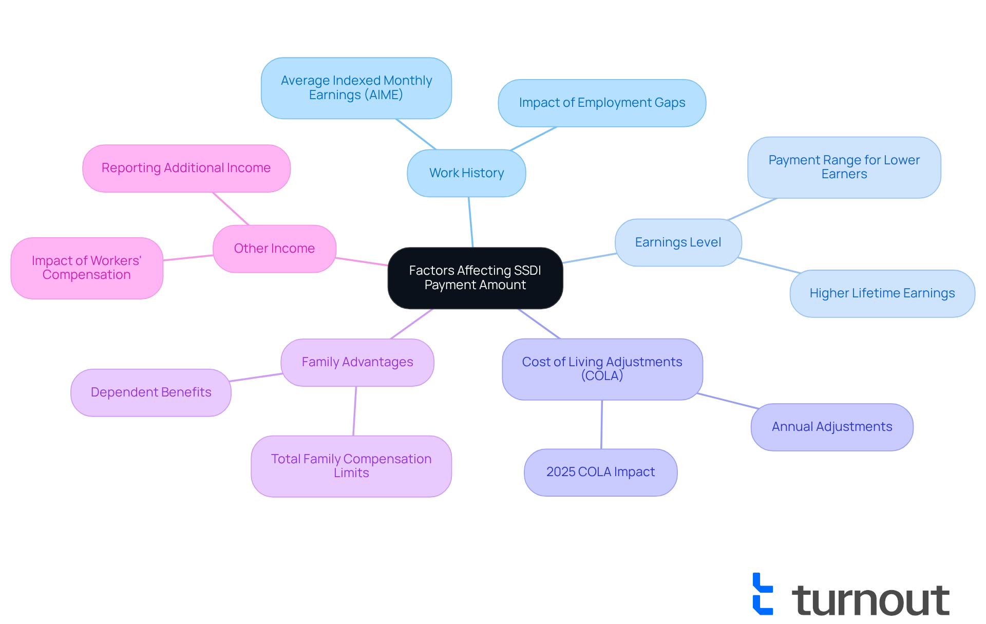The central node shows the main topic, while the branches represent different factors that can affect how much you receive in SSDI payments. Each factor has its own details that explain its importance.