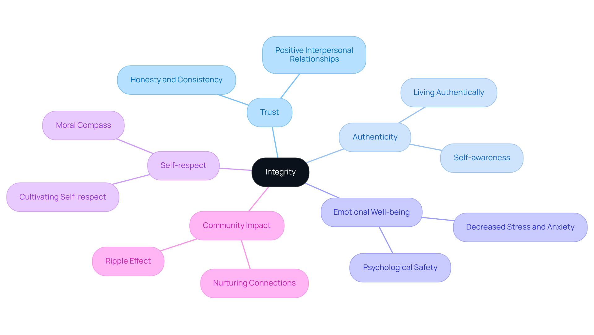 This mindmap illustrates how integrity connects to various important themes in life. Each branch represents a different aspect of how integrity influences trust, authenticity, and community, making it easier to see the bigger picture. This mindmap illustrates how integrity connects to various important themes in life. Each branch represents a different aspect of how integrity influences trust, authenticity, and community, making it easier to see the bigger picture.