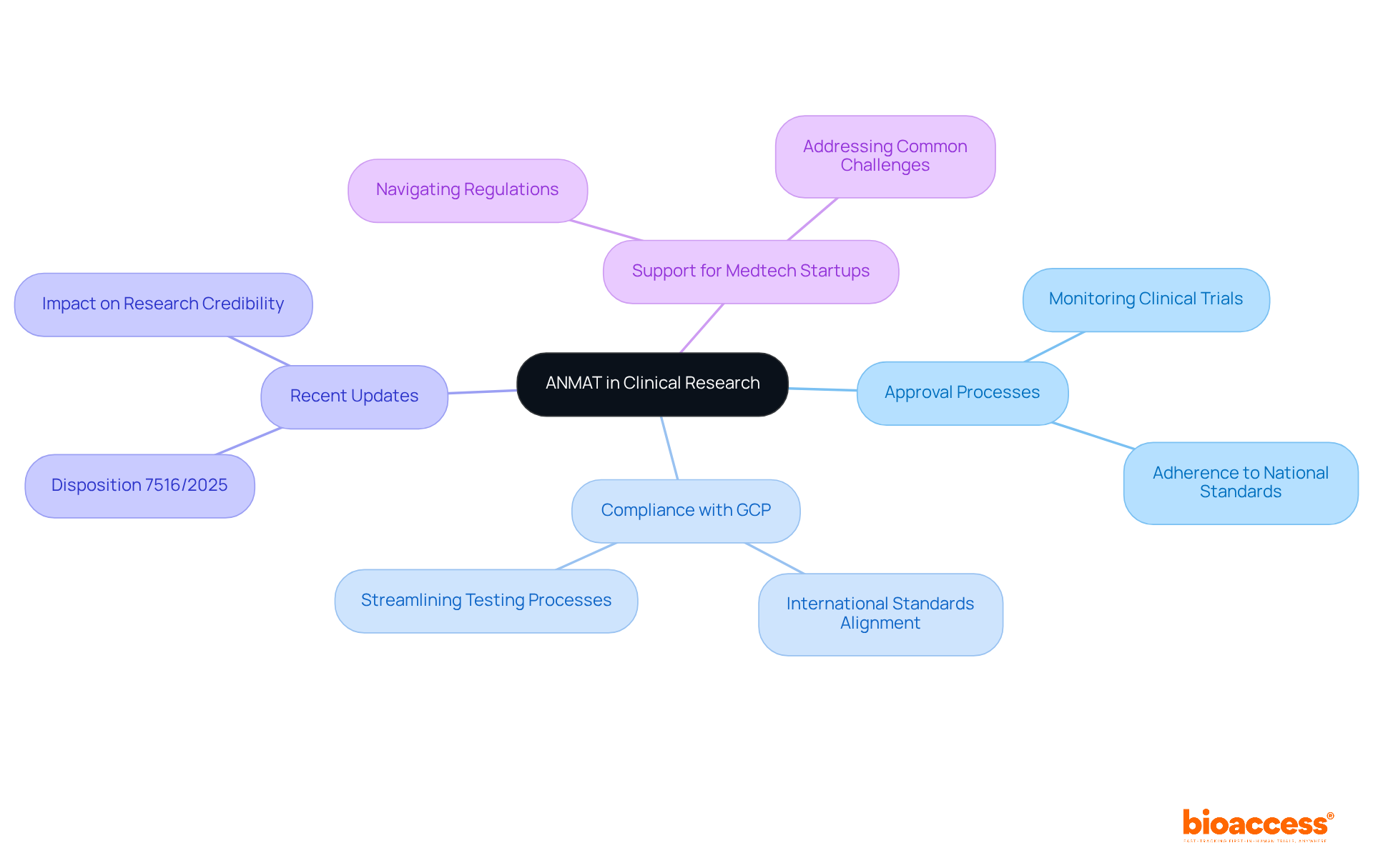 The central node represents ANMAT's role, while the branches show different aspects of its functions and responsibilities. Follow the branches to explore how ANMAT impacts clinical research in Argentina.