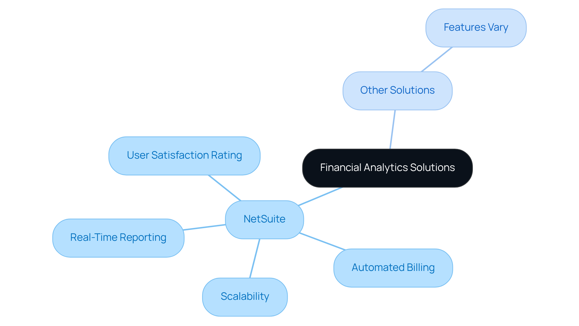 This mindmap shows how NetSuite compares to other financial solutions. Each branch highlights key features, with NetSuite offering consistent capabilities while other solutions may vary.