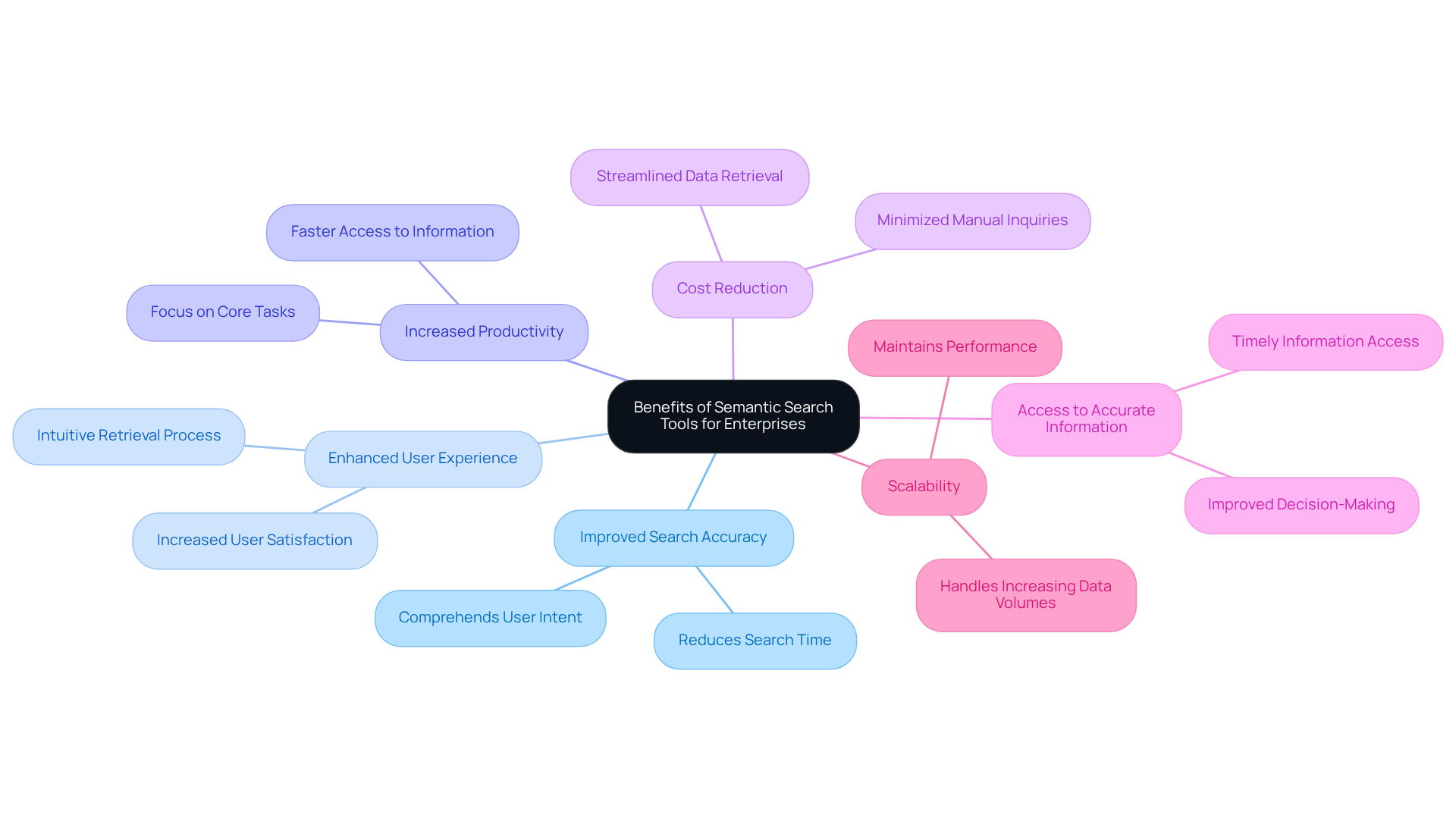 The central node represents the main topic, while each branch highlights a specific benefit. Follow the branches to explore how semantic search tools enhance enterprise operations. The central node represents the main topic, while each branch highlights a specific benefit. Follow the branches to explore how semantic search tools enhance enterprise operations.