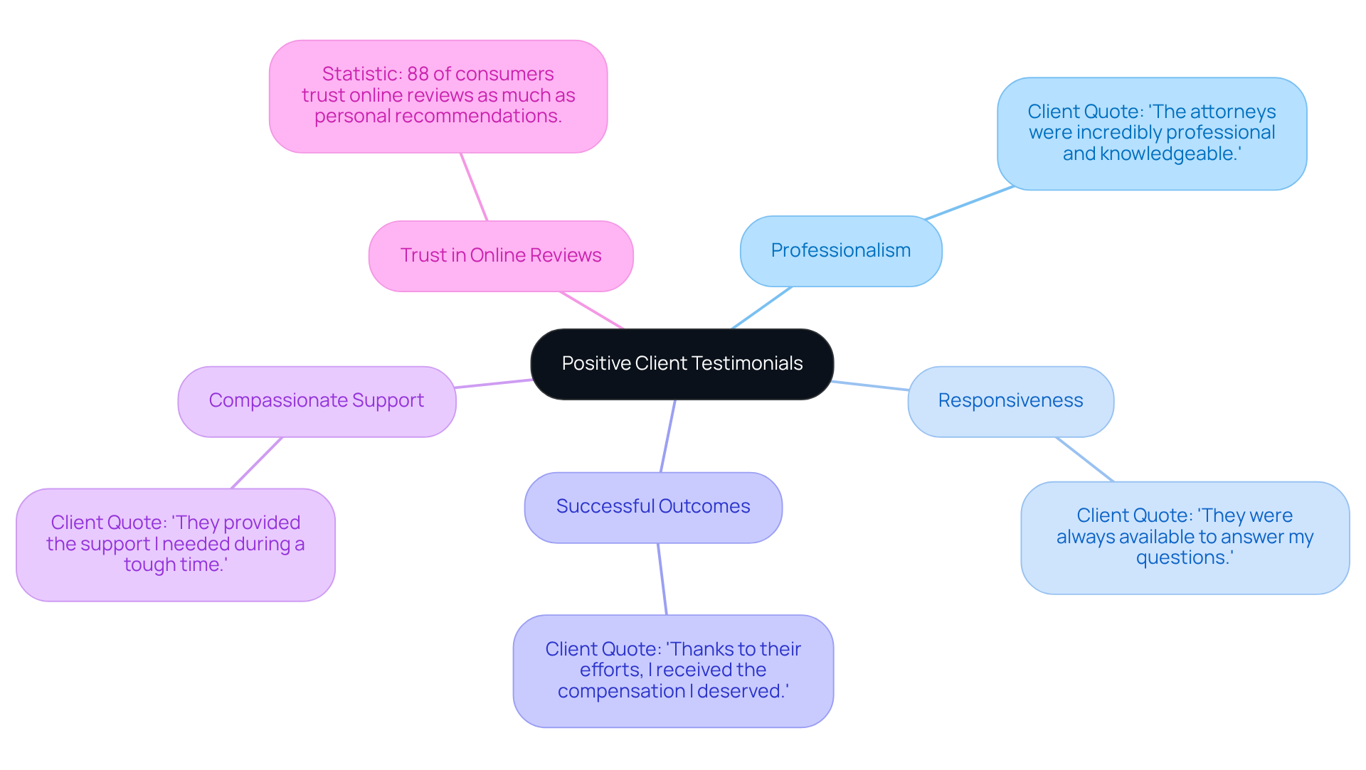 At the center is the theme of client testimonials. The branches represent the various qualities praised by clients, with further details that illustrate how these factors contribute to the firm's strong reputation.