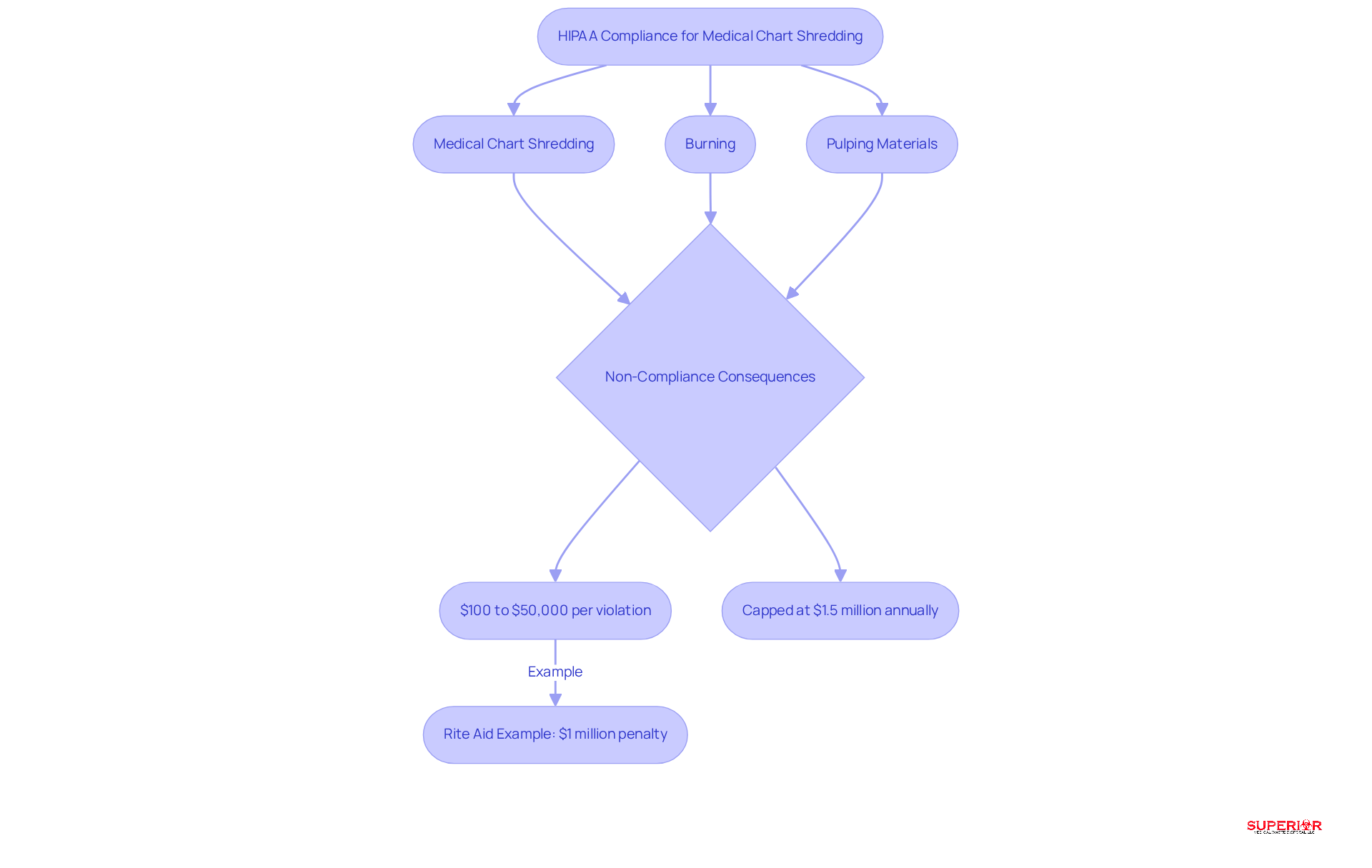 This flowchart outlines the steps for complying with HIPAA regulations regarding medical chart shredding. Follow the arrows to see acceptable disposal methods and the serious penalties for non-compliance.
