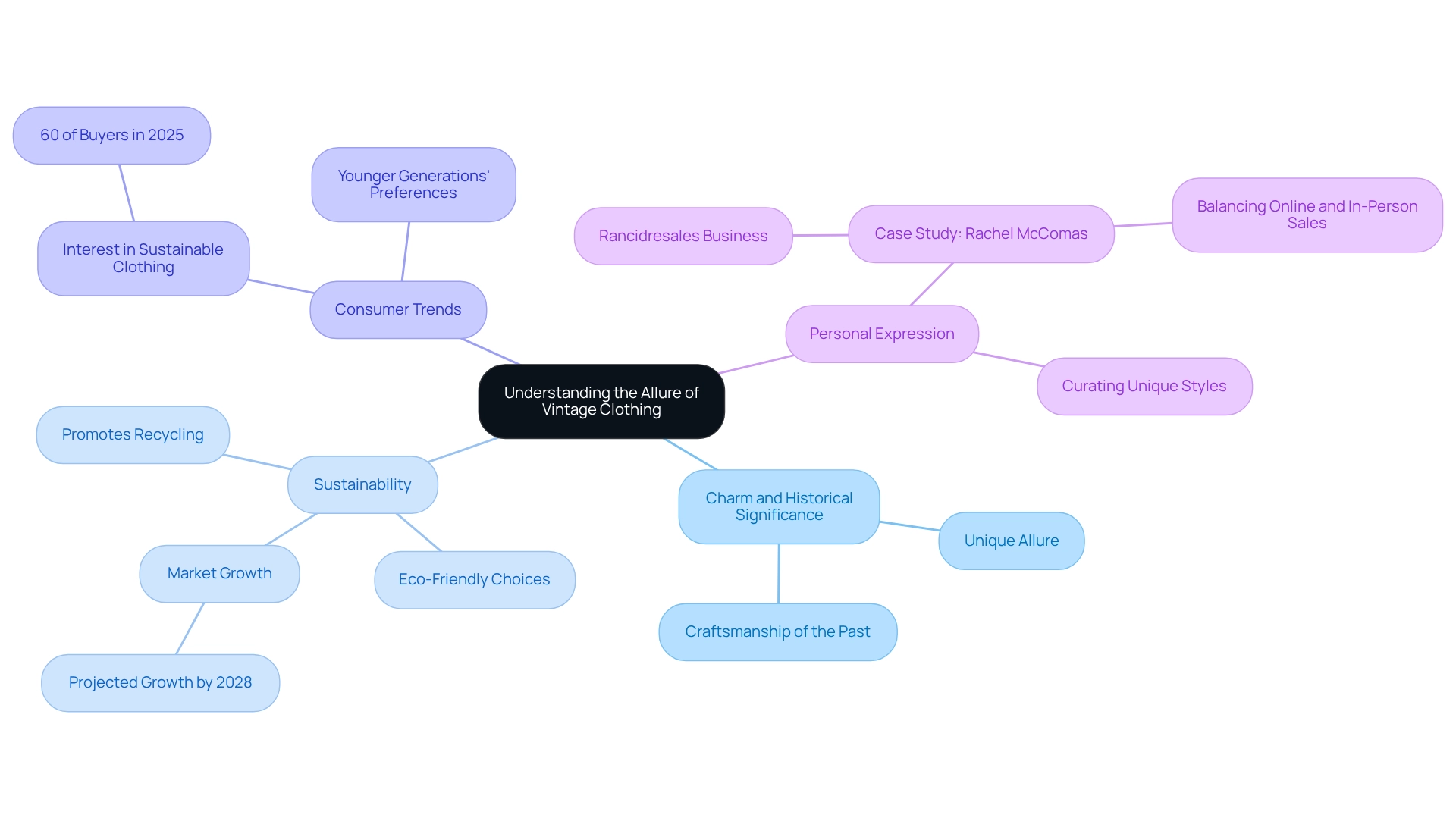 The central node represents the main topic, with branches for key themes (Charm, Sustainability, Trends, Expression) and sub-branches for specific insights.