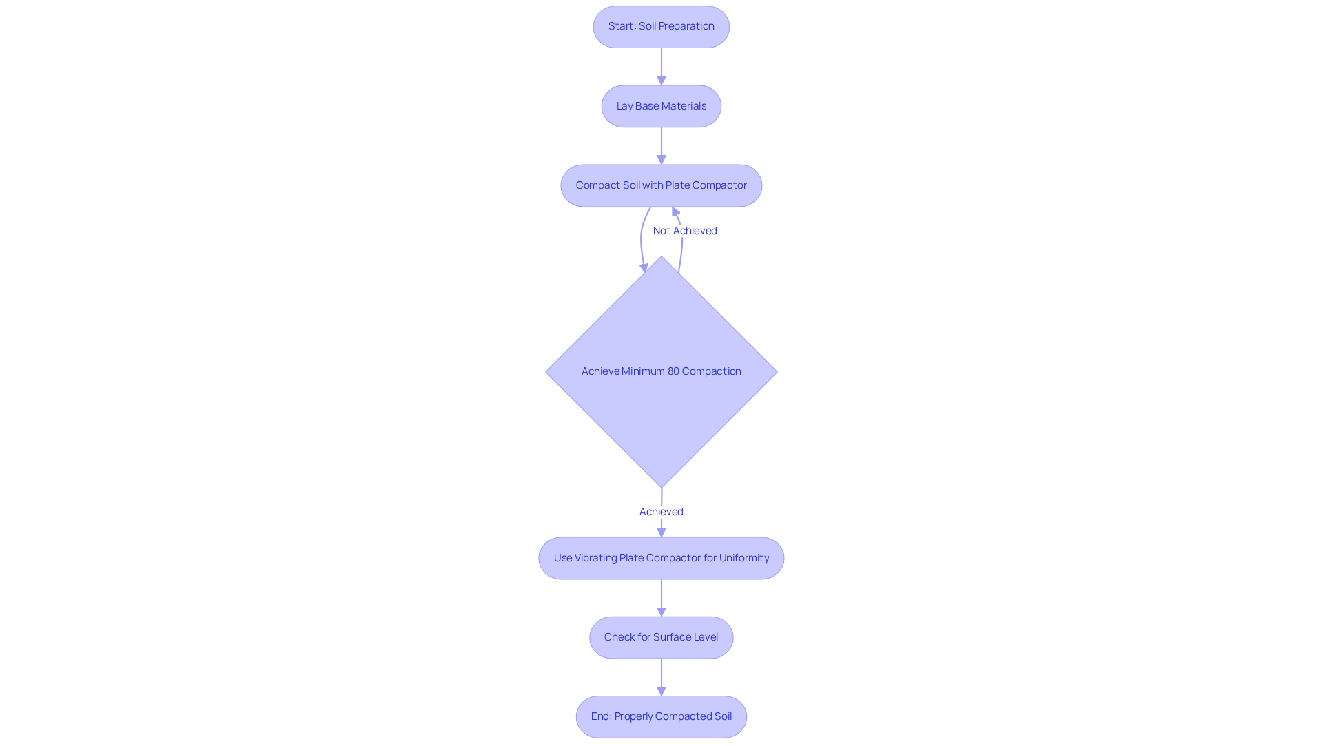 This flowchart guides you through the steps needed to compact soil properly for synthetic grass. Start at the top and follow the arrows to see how each step leads to the next, ensuring a solid foundation for your lawn. This flowchart guides you through the steps needed to compact soil properly for synthetic grass. Start at the top and follow the arrows to see how each step leads to the next, ensuring a solid foundation for your lawn.