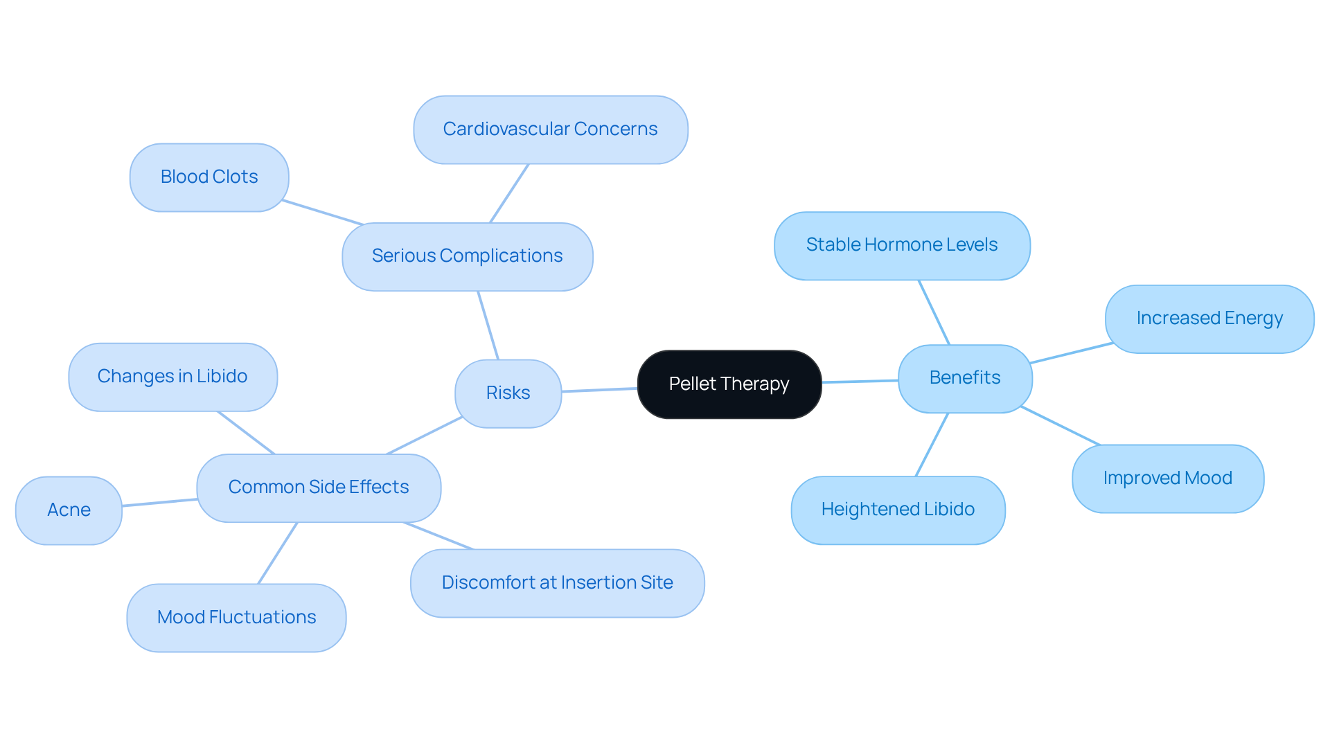 At the center is Pellet Therapy; follow the branches to see its benefits on one side and the risks on the other. Each point helps you understand what to expect if considering this treatment.