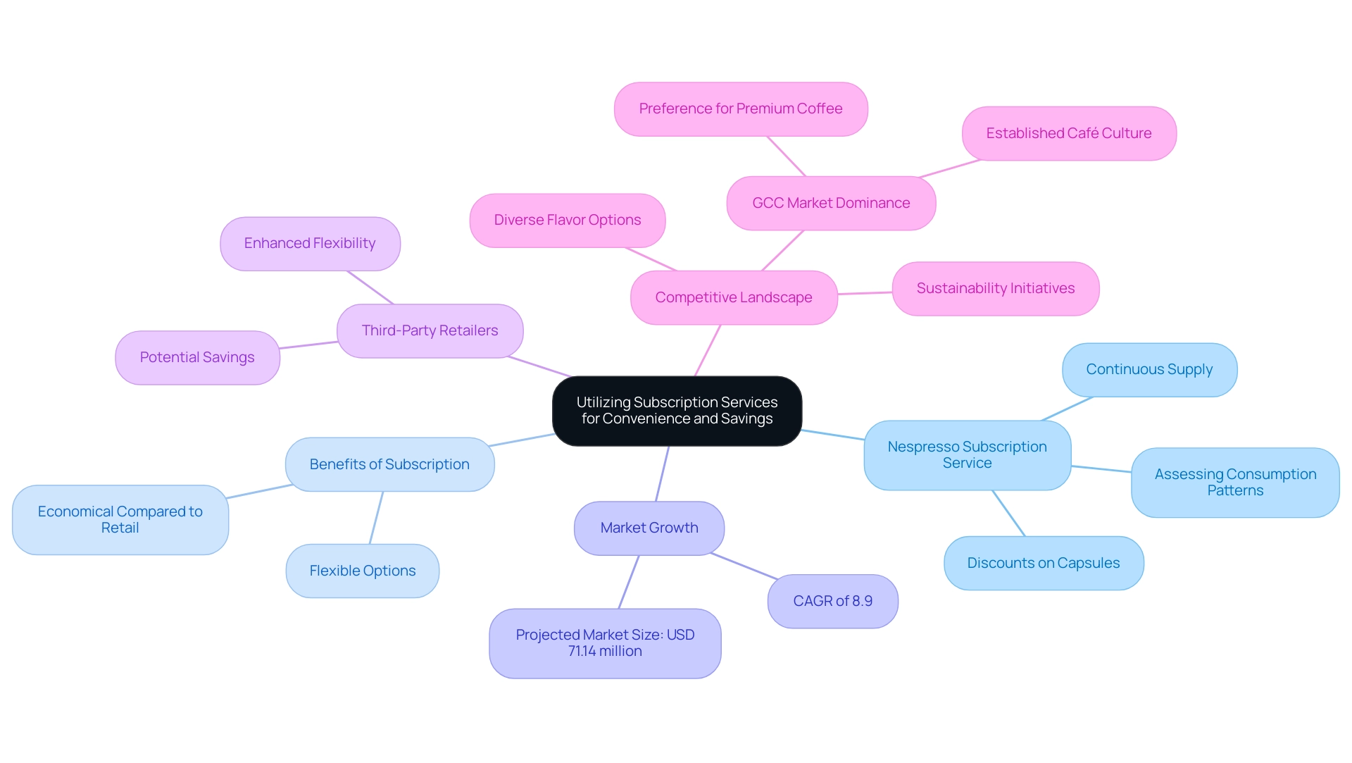 The central node represents the main theme, with branches showing key aspects such as Nespresso's service, market growth, and competitive insights.