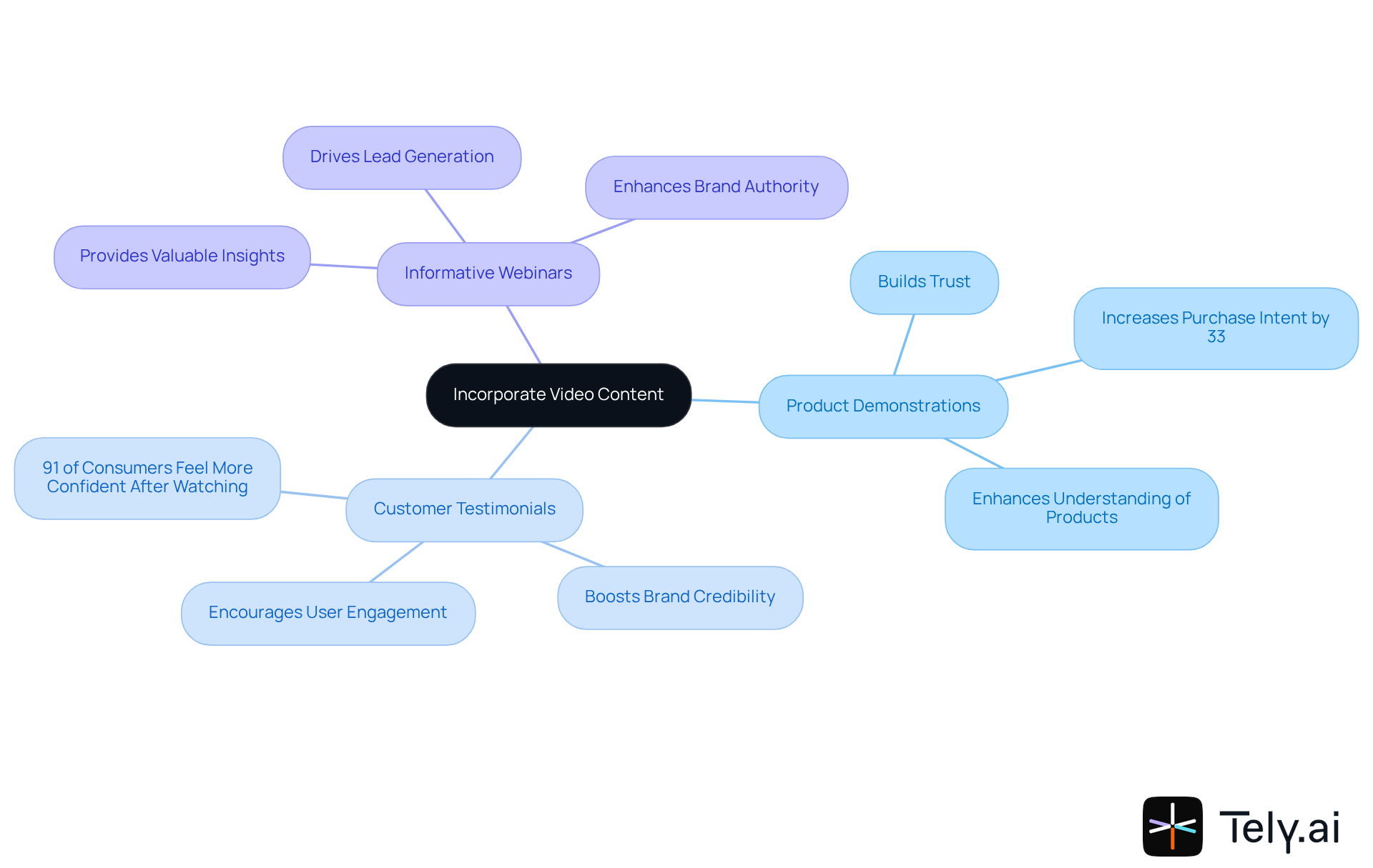 The central node represents the main focus of using video content, while each branch shows different types of videos you can use. Each color-coded branch highlights how these videos can enhance engagement in your marketing strategy.