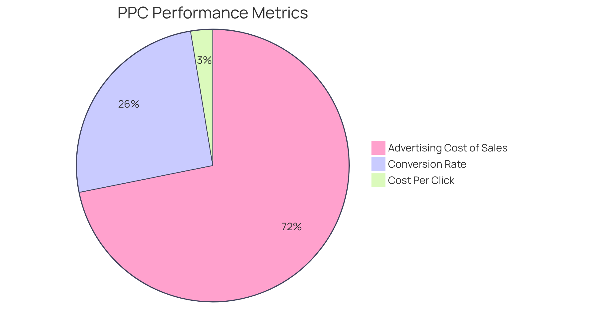 Each slice of the pie represents a different metric related to PPC performance. The conversion rate shows how effectively ads lead to sales, the CPC indicates the cost of each click on an ad, and the ACOS reflects the advertising cost relative to sales. Together, these metrics help understand the effectiveness of PPC strategies.