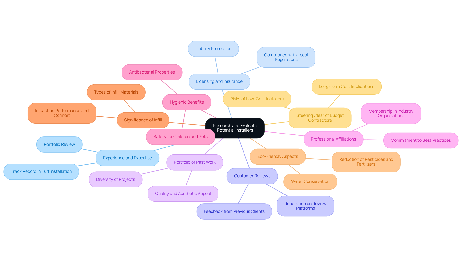 The center represents the main task of evaluating installers, while each branch highlights a key consideration to keep in mind. Follow the branches to explore each factor that can help you make a well-informed choice.