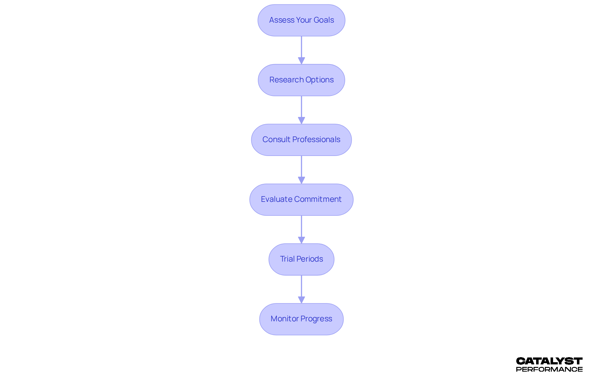 Each box represents a step in your journey to find the right weight loss program. Follow the arrows to see how each step connects and leads you closer to your health goals.
