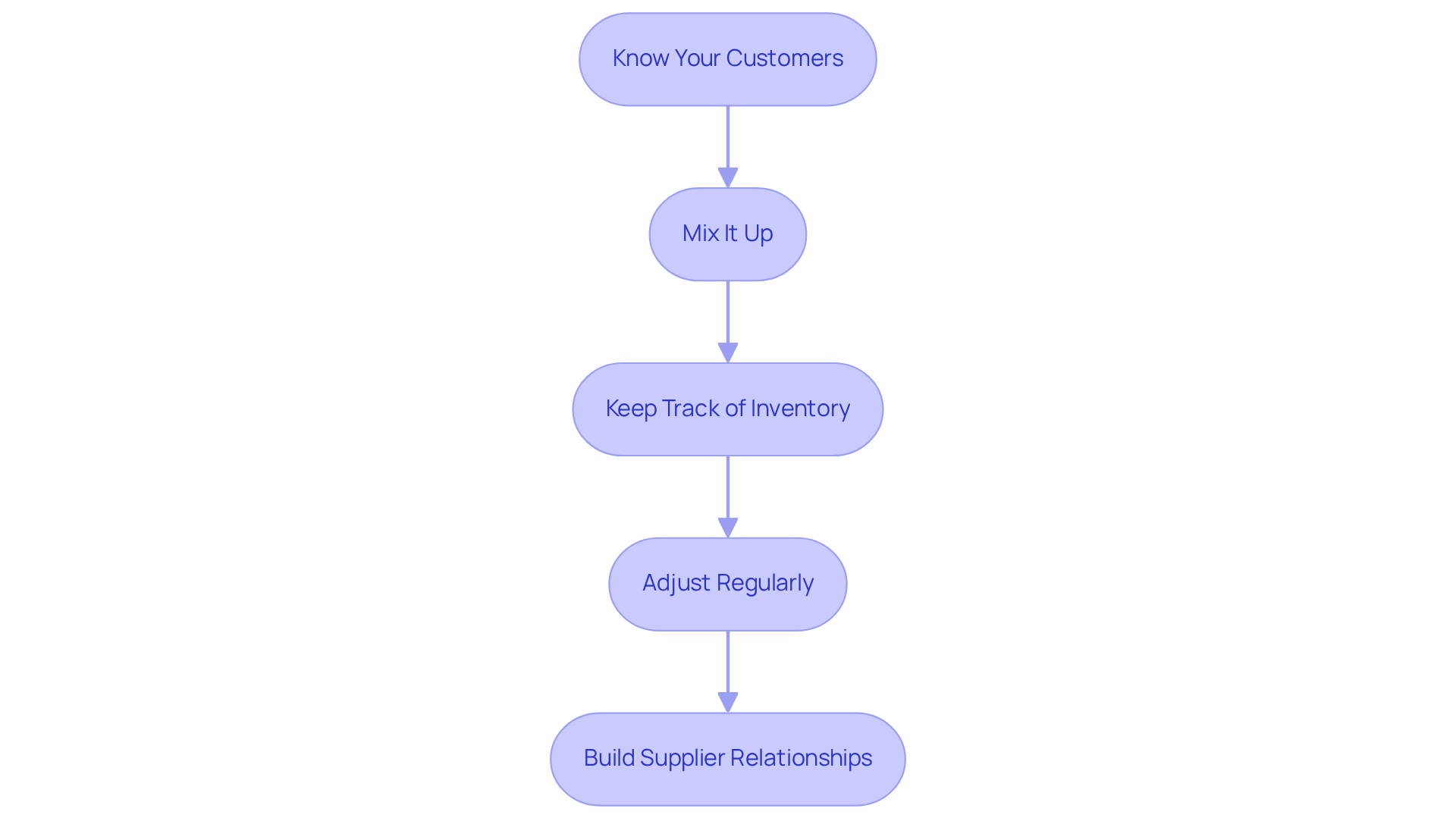 Each box represents a step in the process. Follow the arrows to see how each action builds upon the previous one, guiding you through effective product selection and inventory management. Each box represents a step in the process. Follow the arrows to see how each action builds upon the previous one, guiding you through effective product selection and inventory management.