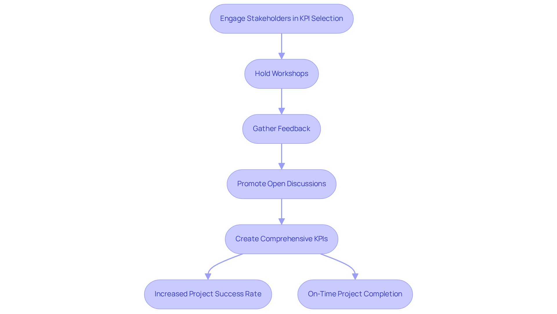 Follow the arrows to see how engaging stakeholders leads to better KPI selection and project outcomes. Each step builds on the previous one, showing how collaboration can drive success.