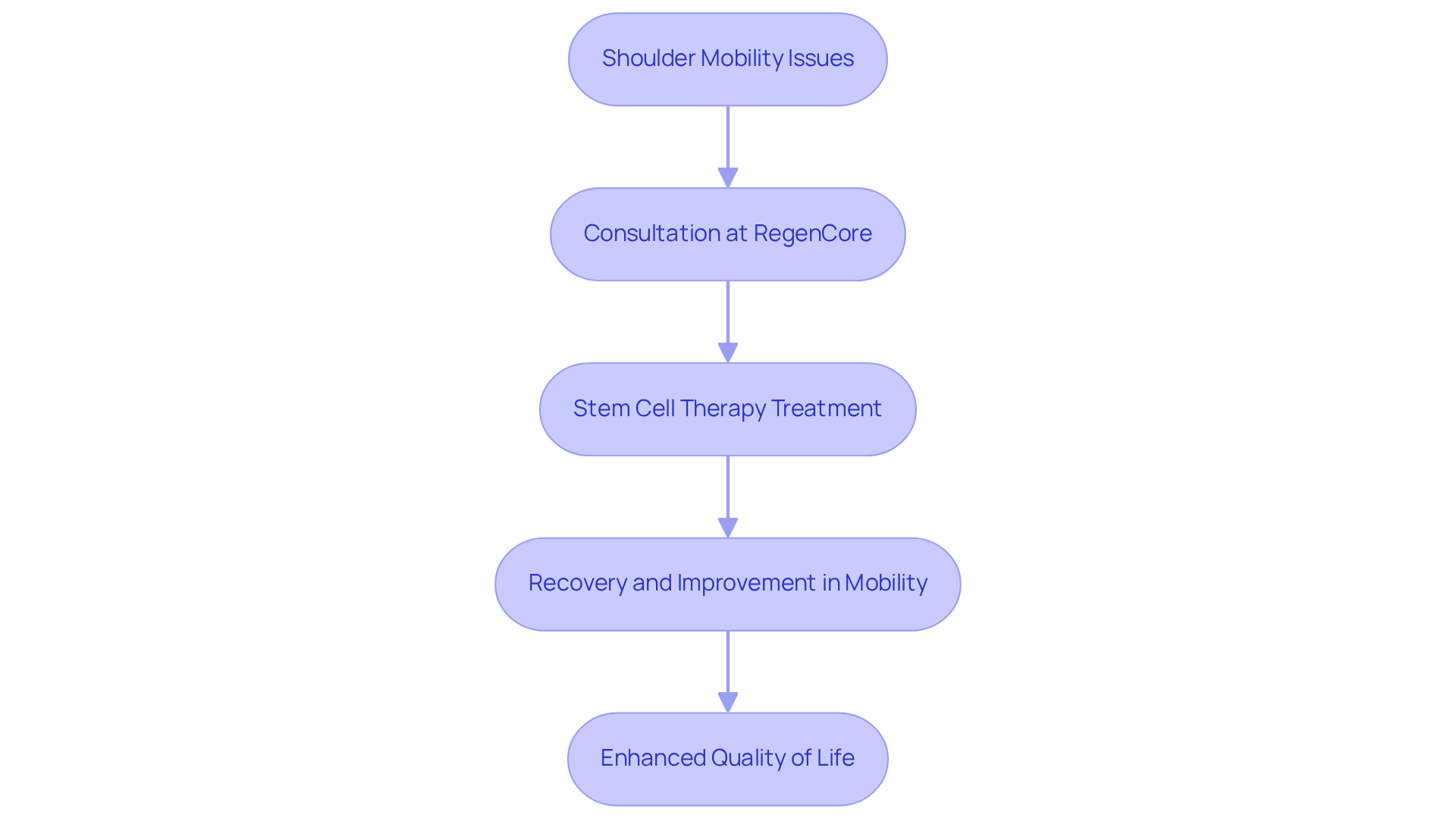 This flowchart shows the steps from facing shoulder mobility issues to experiencing improved movement and quality of life. Follow the arrows to see how each stage leads to the next.