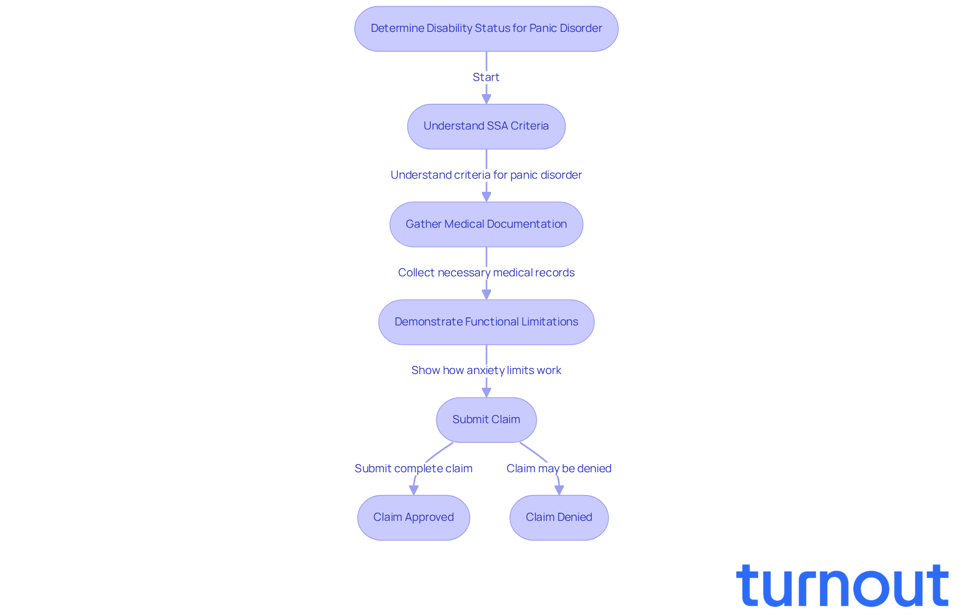 Follow the arrows to see the process for determining if panic disorder qualifies as a disability. Each step guides you through understanding the criteria, gathering necessary documentation, and submitting your claim. Follow the arrows to see the process for determining if panic disorder qualifies as a disability. Each step guides you through understanding the criteria, gathering necessary documentation, and submitting your claim.