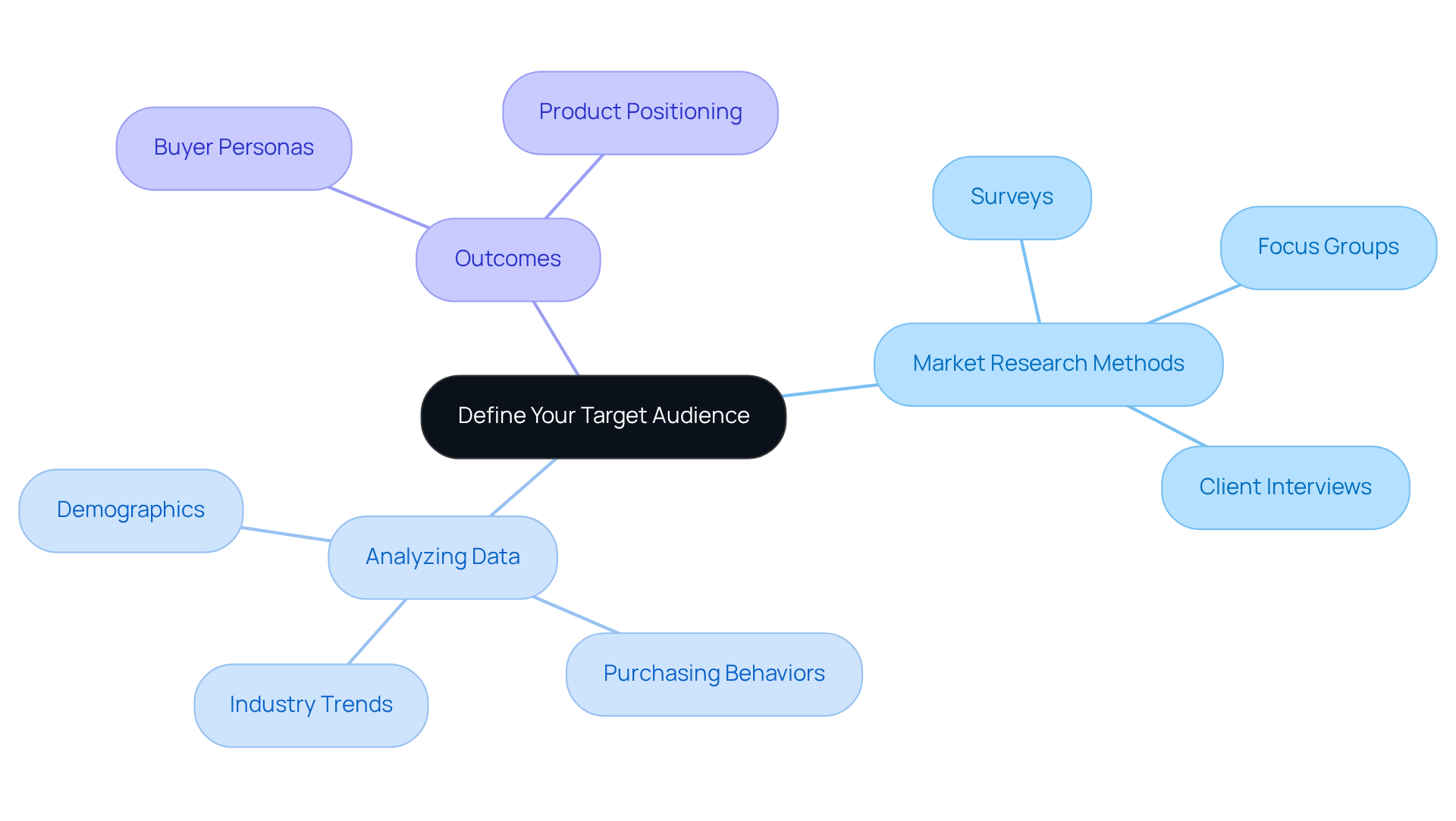 Start at the center with the main concept, then explore the branches to see the various methods and outcomes involved in understanding your target audience. Start at the center with the main concept, then explore the branches to see the various methods and outcomes involved in understanding your target audience.