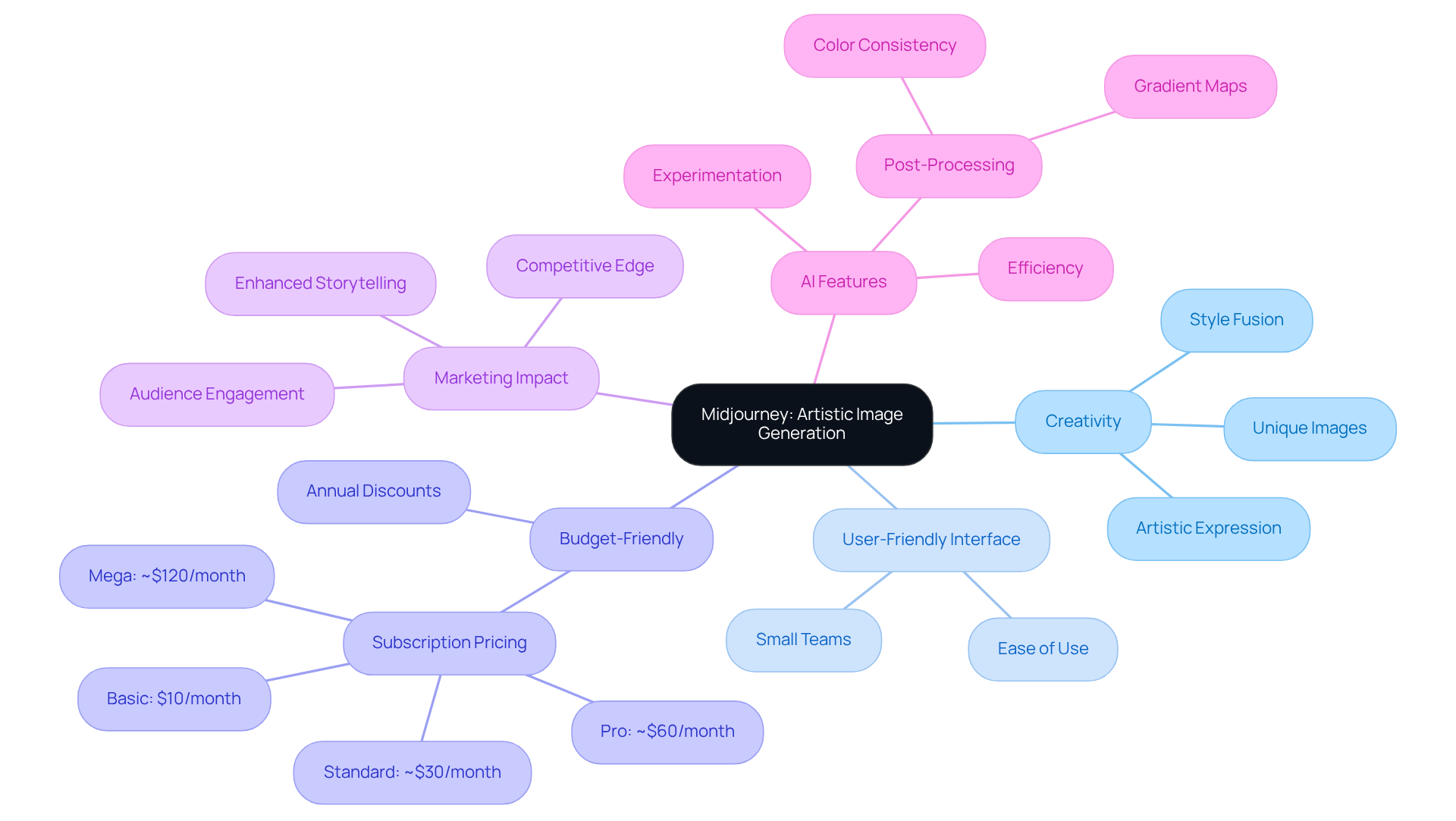 The center represents Midjourney, and each branch shows a different aspect of how it influences branding and marketing. Follow the branches to explore how creativity, usability, and AI features contribute to effective branding strategies. The center represents Midjourney, and each branch shows a different aspect of how it influences branding and marketing. Follow the branches to explore how creativity, usability, and AI features contribute to effective branding strategies.