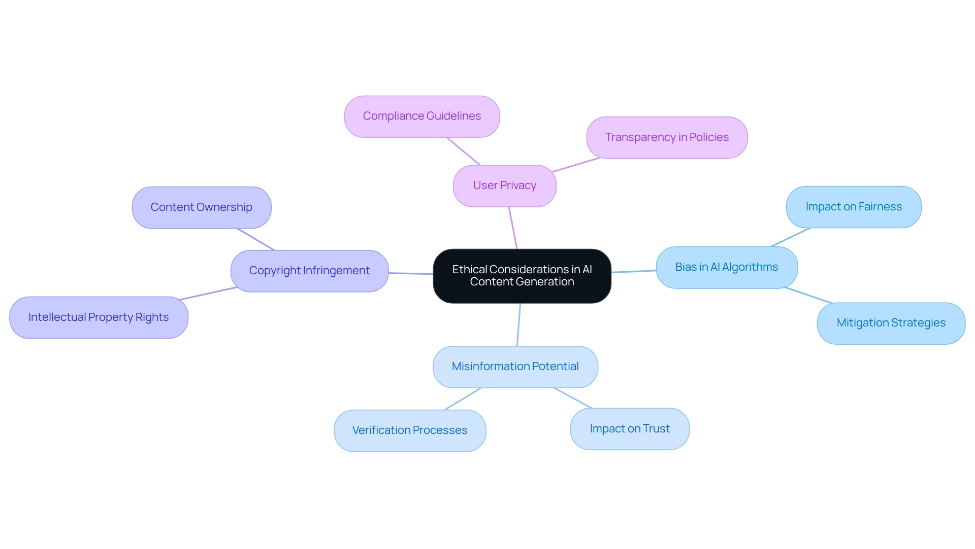 The central node represents the overall theme, with branches indicating key ethical issues and their respective subcategories.