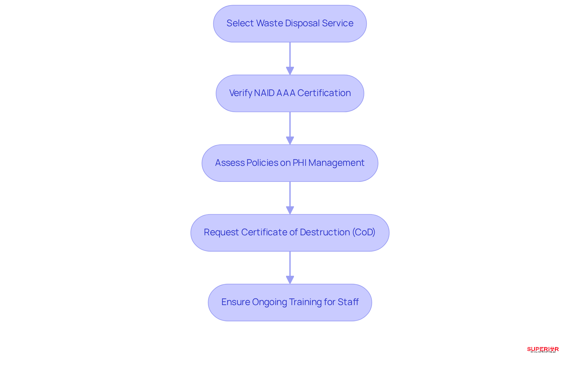 Follow the arrows to see the steps healthcare facilities should take to ensure they are compliant with HIPAA when choosing a waste disposal service. Each box represents an important action in the process.