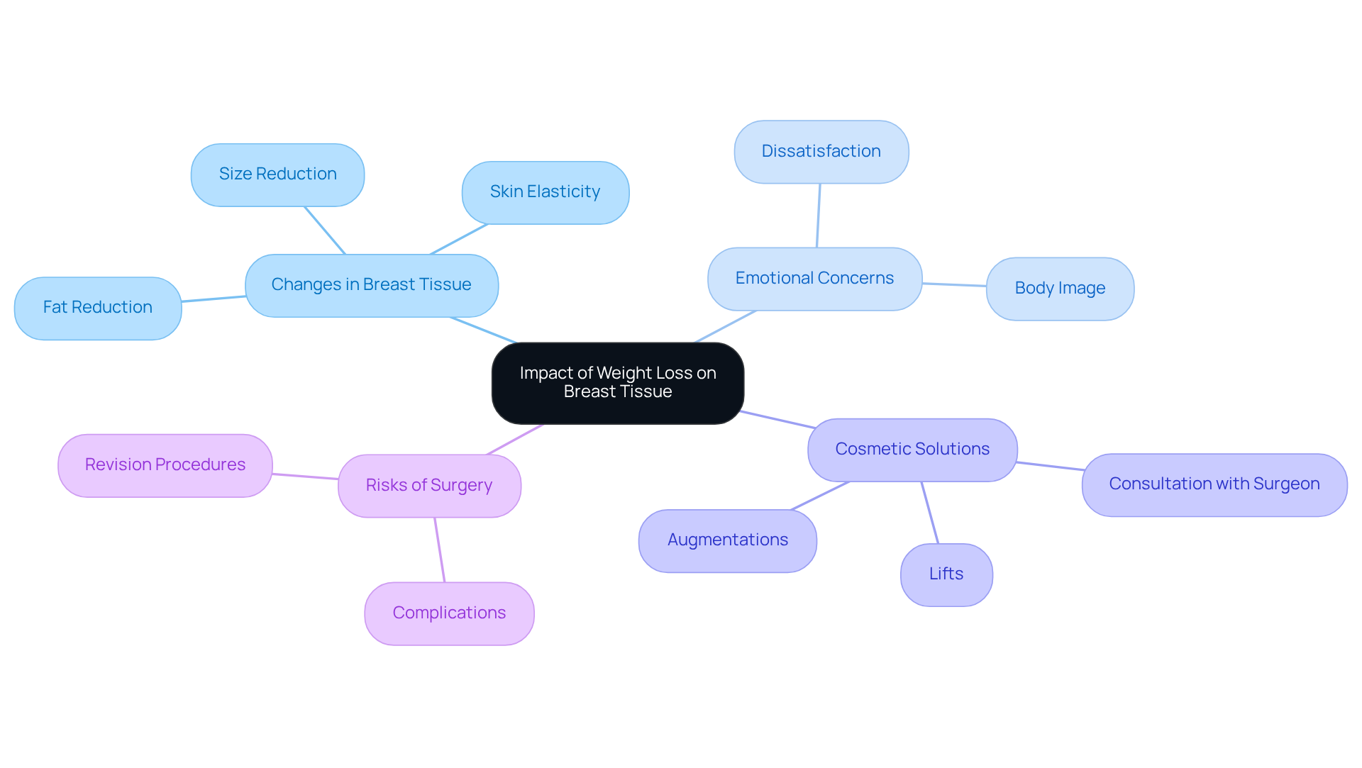 The central node represents the main topic, while branches show related themes and subtopics. Each color-coded branch helps you navigate through the different aspects of how weight loss affects breast tissue and the emotional and surgical considerations involved. The central node represents the main topic, while branches show related themes and subtopics. Each color-coded branch helps you navigate through the different aspects of how weight loss affects breast tissue and the emotional and surgical considerations involved.