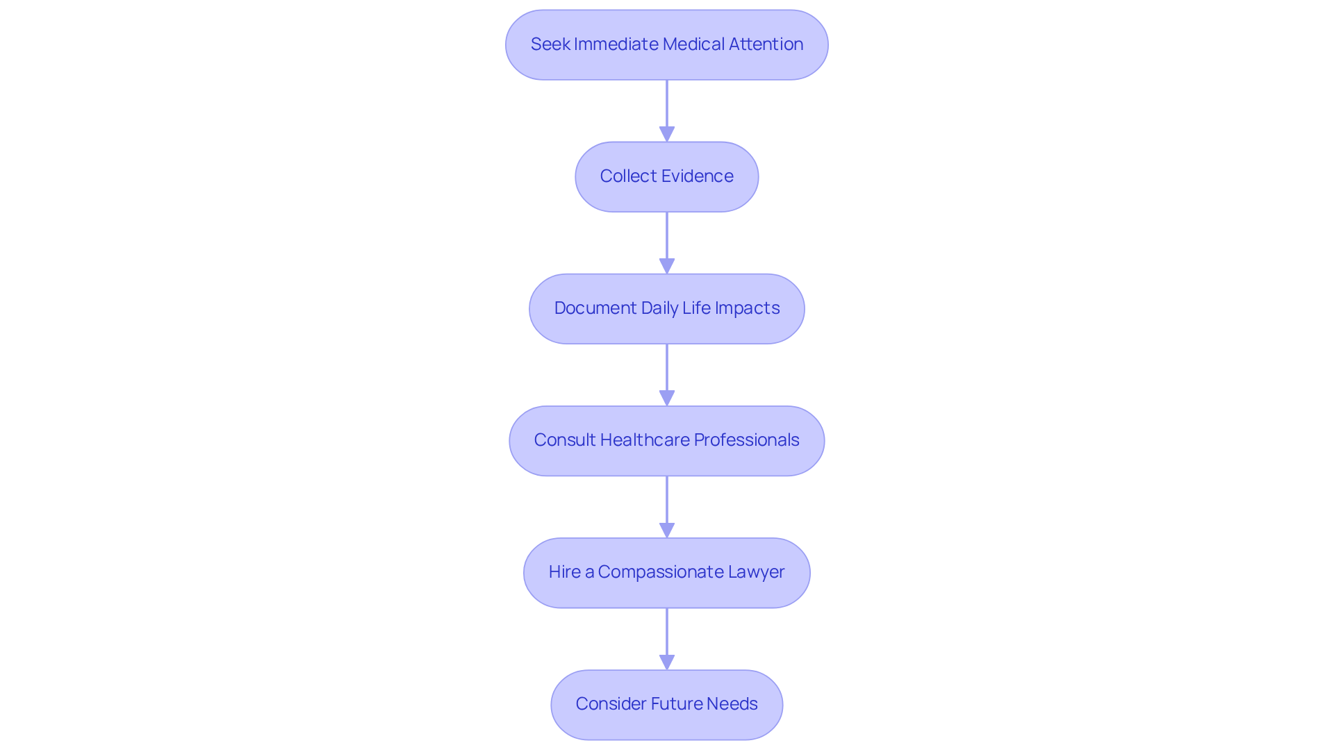 Each box represents a step you should take to strengthen your claim. Follow the arrows to see the order of actions that can help you navigate your situation effectively. Each box represents a step you should take to strengthen your claim. Follow the arrows to see the order of actions that can help you navigate your situation effectively.