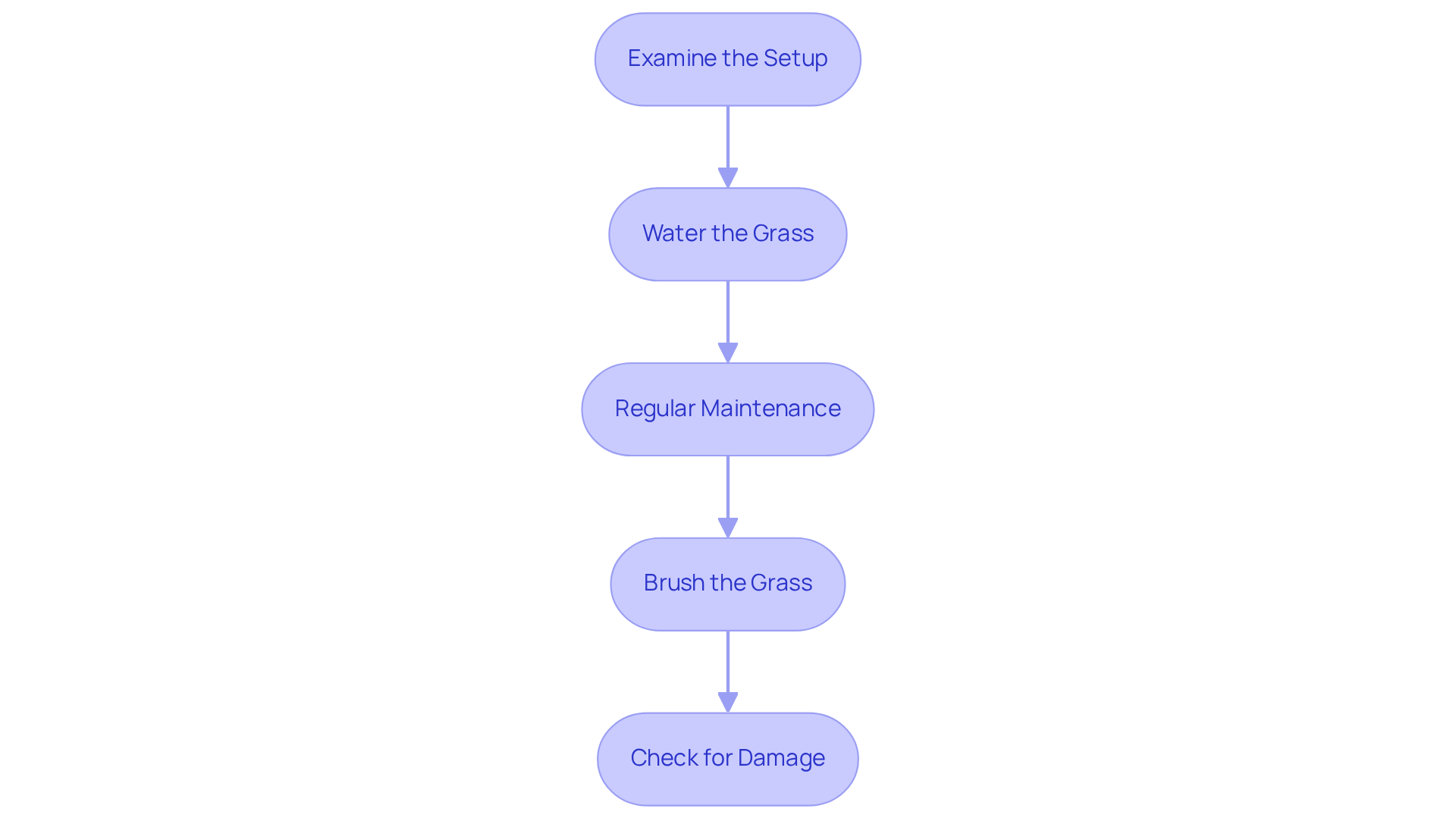 Each box represents a step in the maintenance process. Follow the arrows to see how to care for your synthetic grass, ensuring it stays in top shape for years to come.