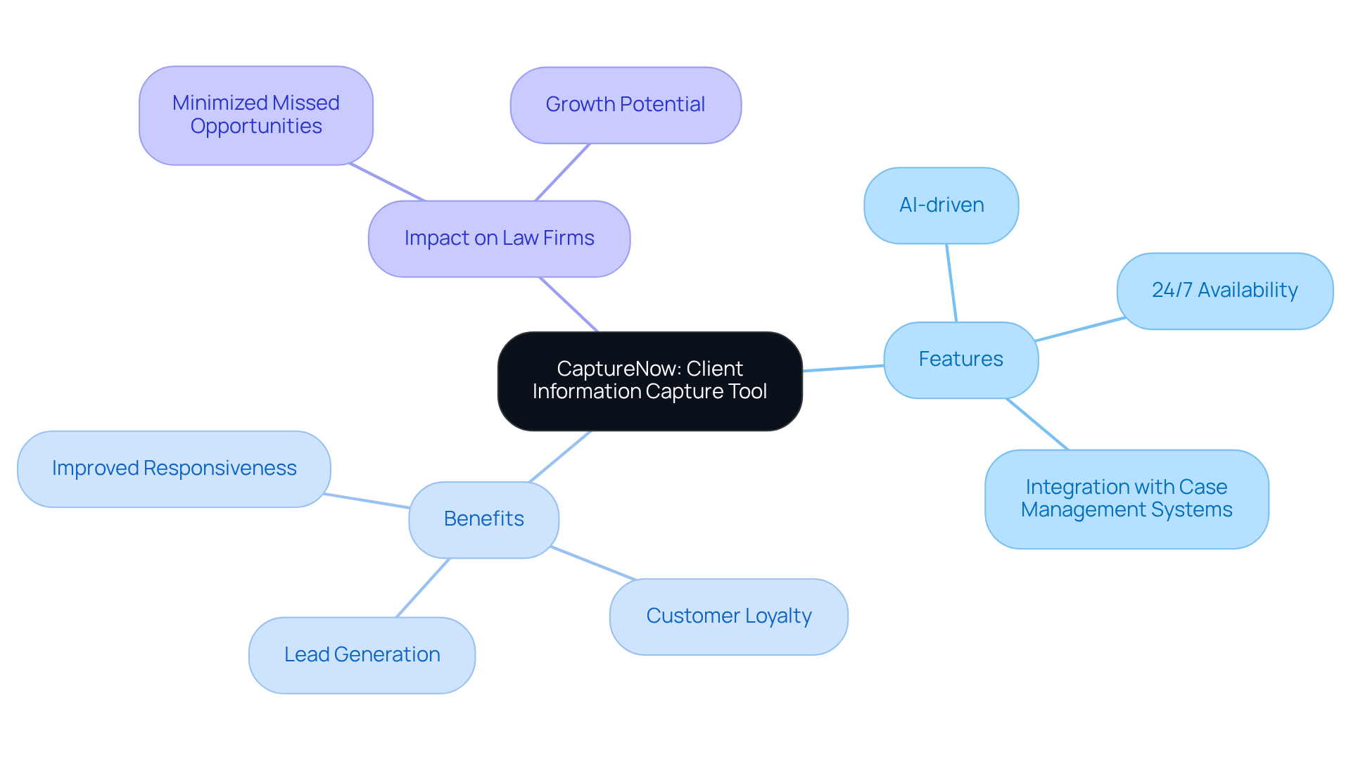 Start at the center with CaptureNow, then explore its features and benefits through the branches. Each branch shows how CaptureNow helps law firms improve their client engagement and growth.
