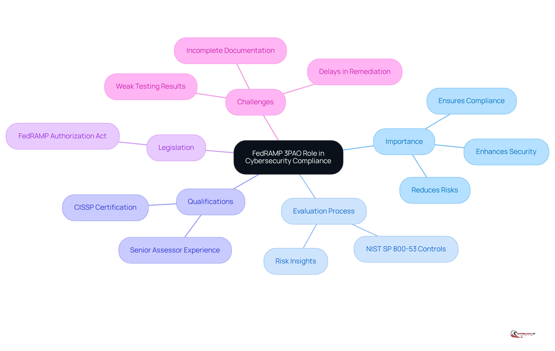 This mindmap starts with the central idea of FedRAMP 3PAO's role and branches out to show its importance, evaluation processes, required qualifications, relevant legislation, and common challenges. Each branch represents a key aspect of how FedRAMP 3PAO contributes to cybersecurity compliance, making it easier to understand the interconnected elements. This mindmap starts with the central idea of FedRAMP 3PAO's role and branches out to show its importance, evaluation processes, required qualifications, relevant legislation, and common challenges. Each branch represents a key aspect of how FedRAMP 3PAO contributes to cybersecurity compliance, making it easier to understand the interconnected elements.