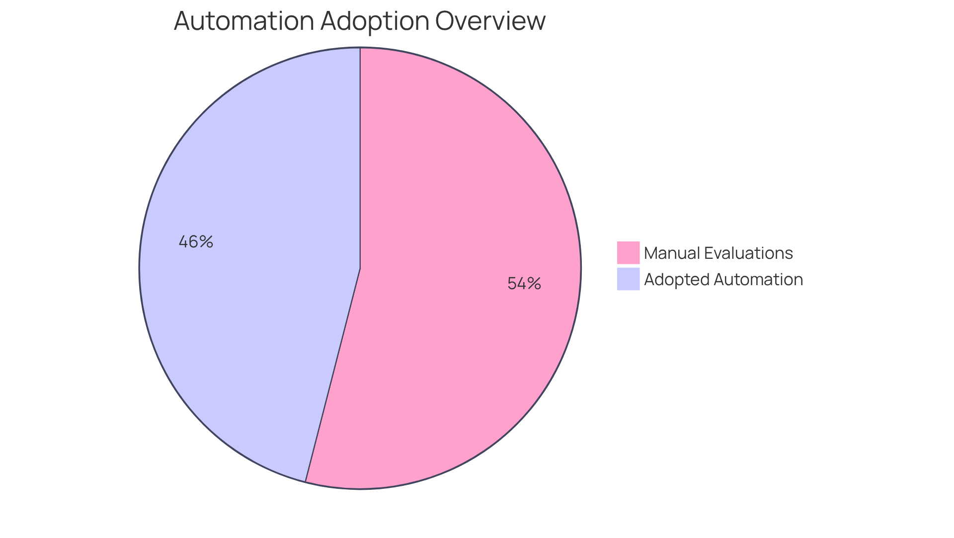The blue slice shows the percentage of teams that have embraced automation, while the orange slice represents those still relying on manual evaluations. The second chart highlights the expected growth of the test automation market, emphasizing its increasing importance in software development.