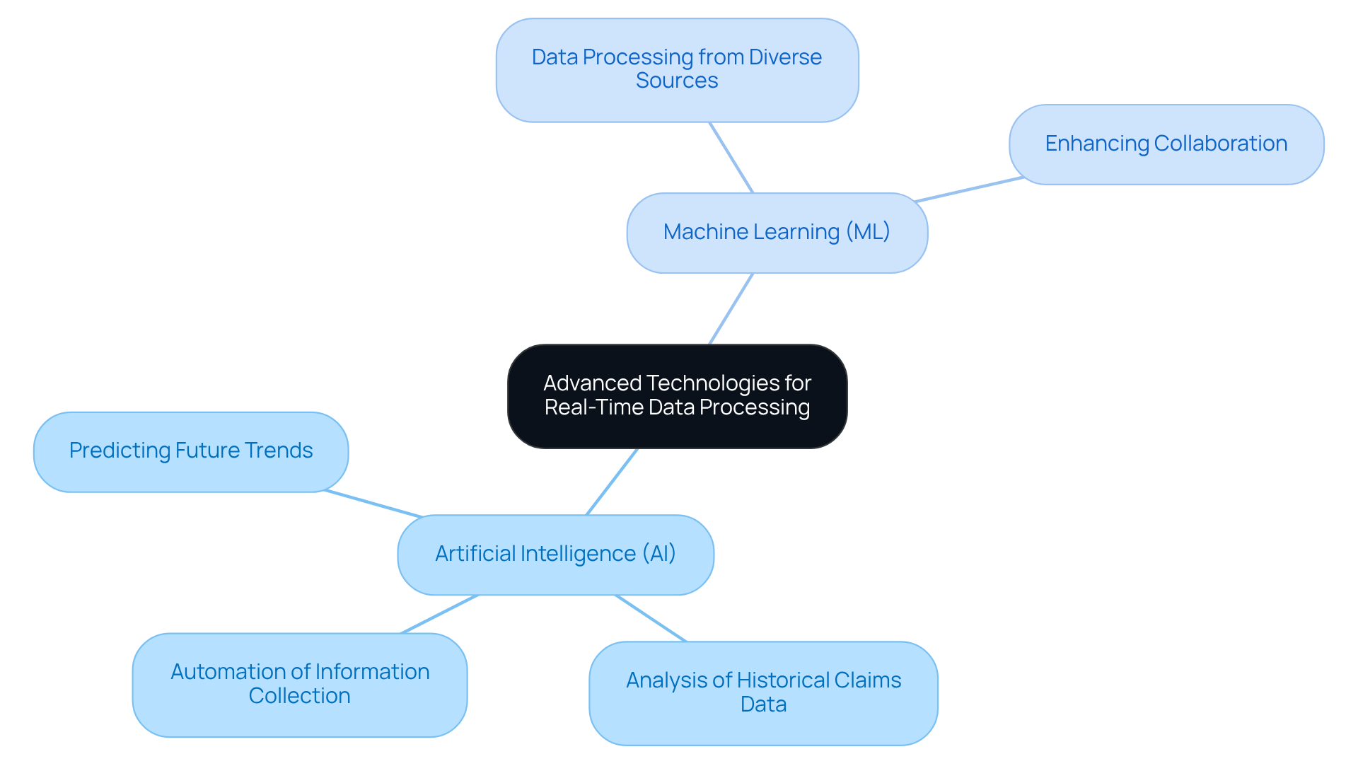 The central node represents the main theme, while the branches show how AI and ML contribute to various functions in real-time data processing and collaboration within the insurance sector.