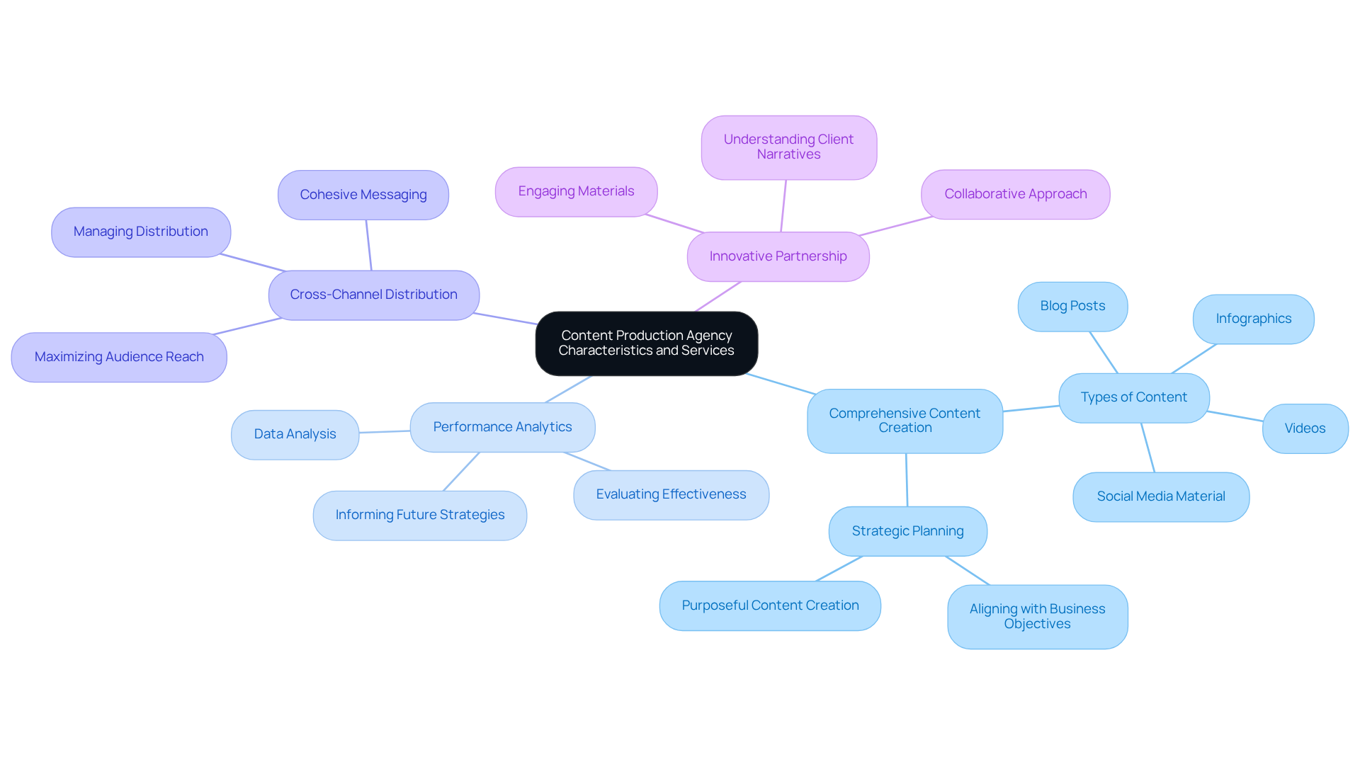 The central node represents the agency's overall characteristics, while the branches show the main services offered. Each sub-branch provides more detail about what each service entails, helping you understand the full scope of what a content production agency can do. The central node represents the agency's overall characteristics, while the branches show the main services offered. Each sub-branch provides more detail about what each service entails, helping you understand the full scope of what a content production agency can do.