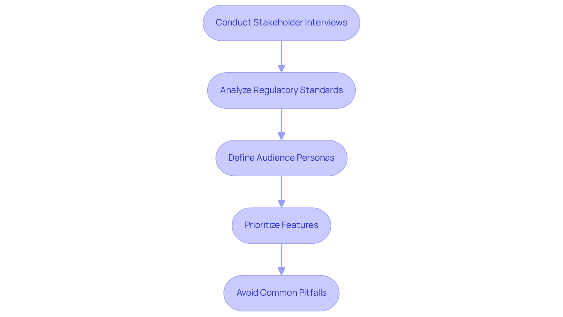 This flowchart outlines the essential steps for developing healthcare applications. Start at the top with stakeholder interviews, then follow the arrows down through regulatory analysis, audience persona creation, feature prioritization, and finally, avoiding common pitfalls. Each step is crucial for ensuring the application meets the needs of users and complies with regulations.